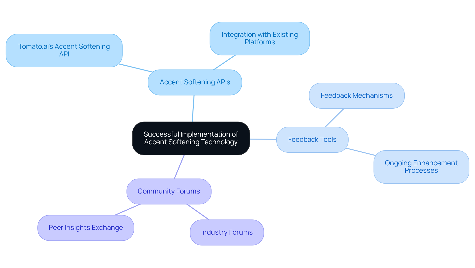 The central node represents the main goal of successful implementation, while the branches show different resources available to achieve this. Each sub-branch provides specific examples or actions related to that resource.