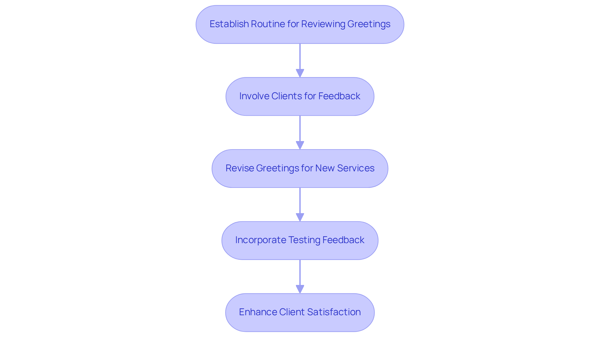 Follow the arrows to see how each step builds on the previous one, leading to improved client satisfaction through effective communication. Follow the arrows to see how each step builds on the previous one, leading to improved client satisfaction through effective communication.