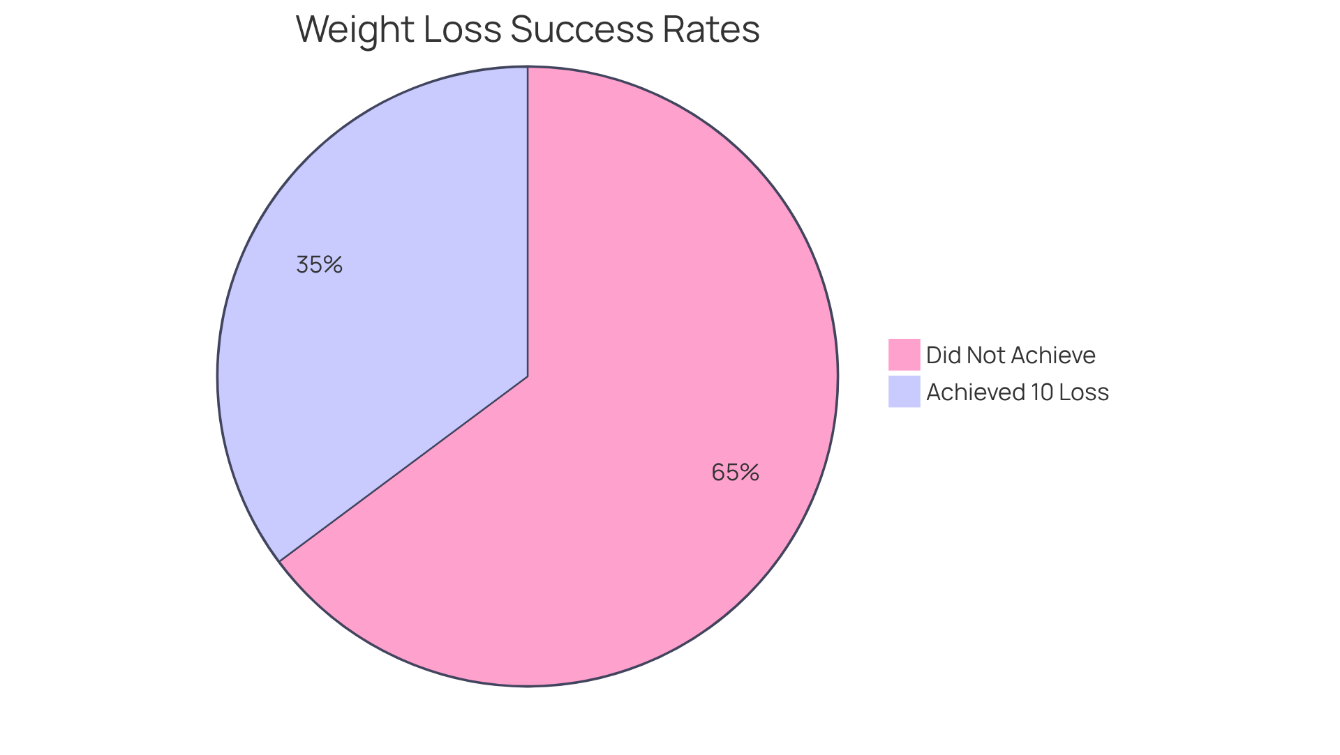 This pie chart shows how many participants in physician-supervised programs achieved significant weight loss. The green slice represents those who lost 10% or more of their weight, while the red slice shows those who didn't reach that goal. It's a visual way to understand the effectiveness of these programs! This pie chart shows how many participants in physician-supervised programs achieved significant weight loss. The green slice represents those who lost 10% or more of their weight, while the red slice shows those who didn't reach that goal. It's a visual way to understand the effectiveness of these programs!