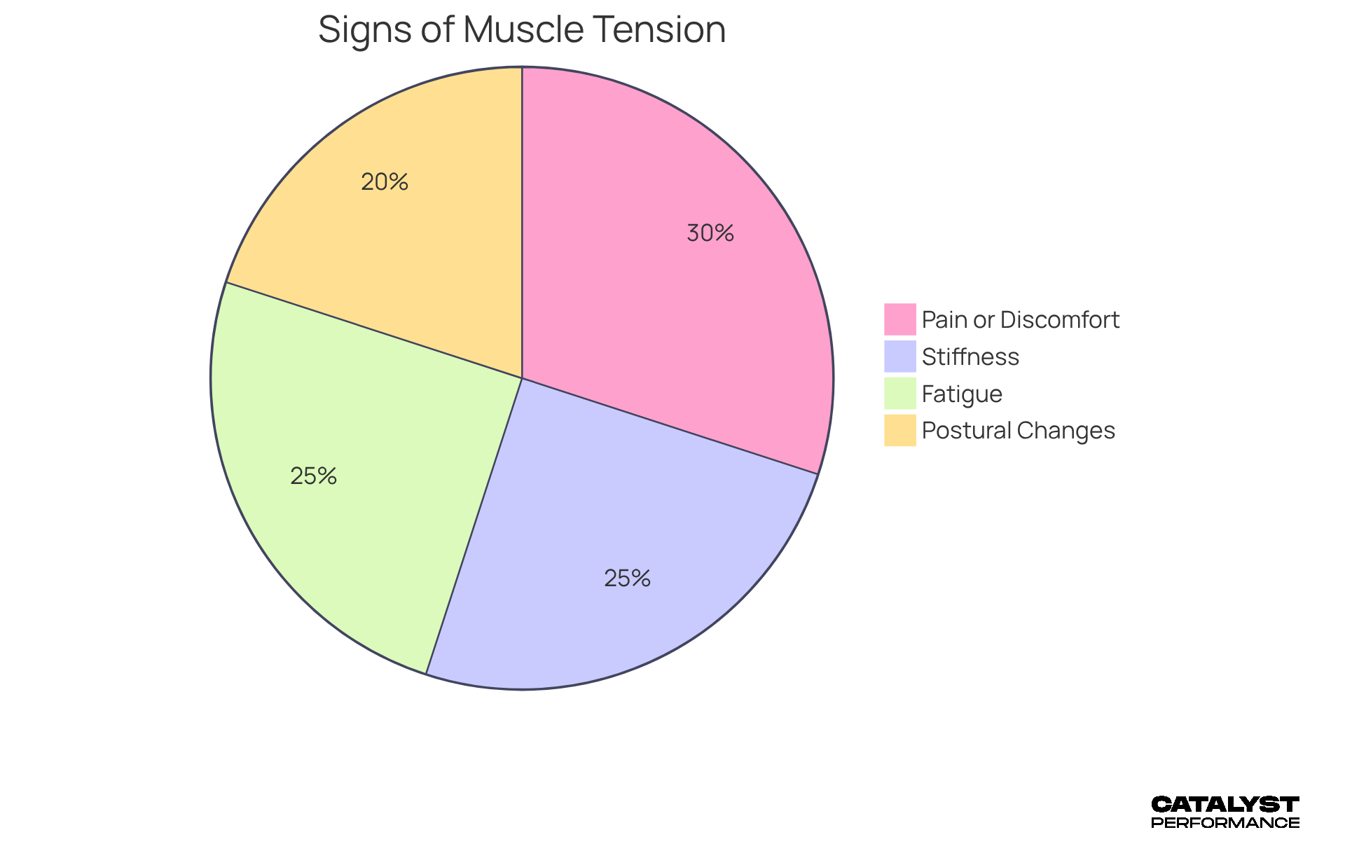 Each slice of the pie shows a common sign of tight muscles. The bigger the slice, the more prevalent that symptom is among people experiencing muscle tension.
