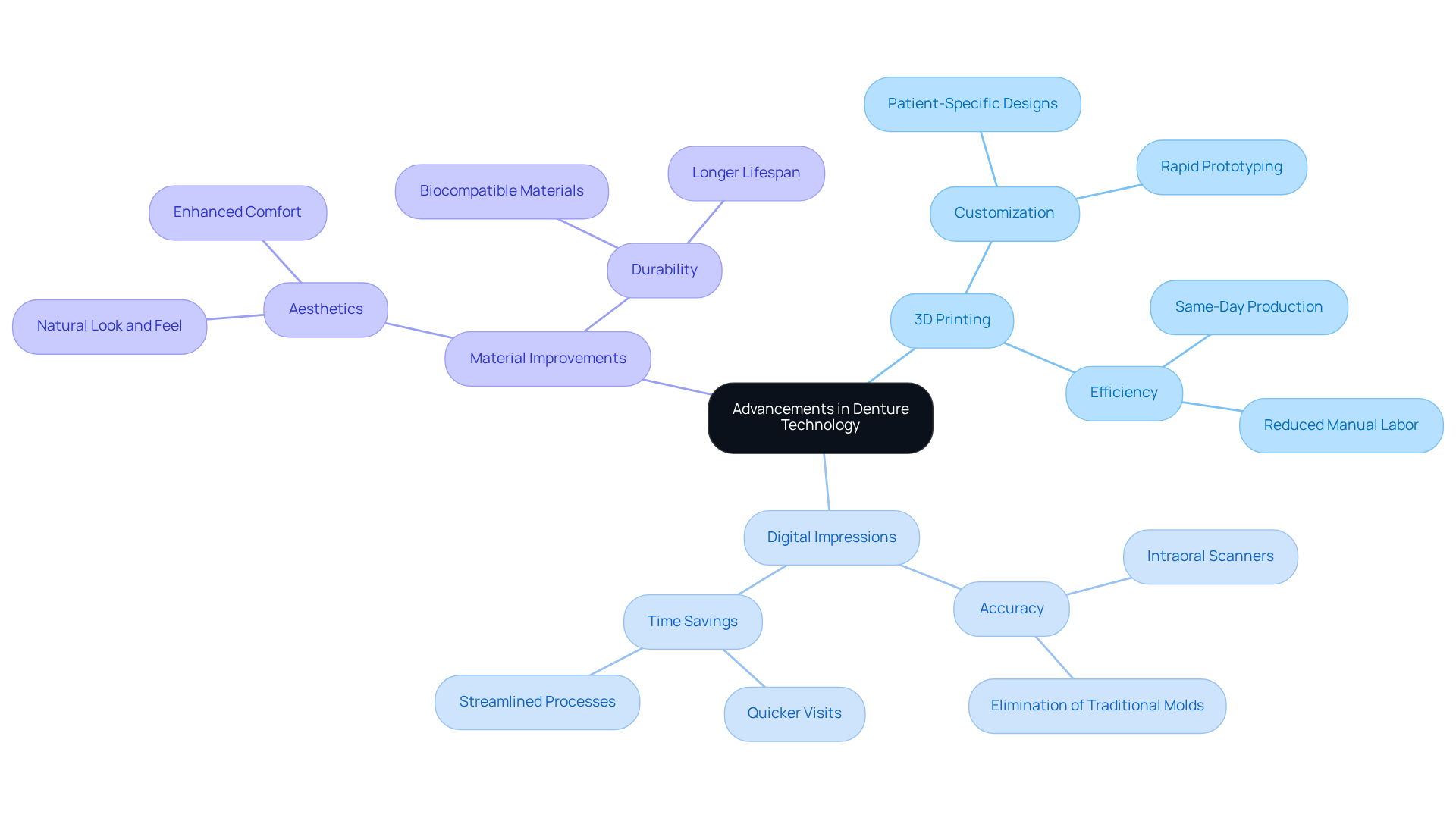 Start at the center with the main topic of denture technology advancements, then follow the branches to explore specific innovations and their benefits. Each color represents a different area of focus, making it easy to see how they connect.