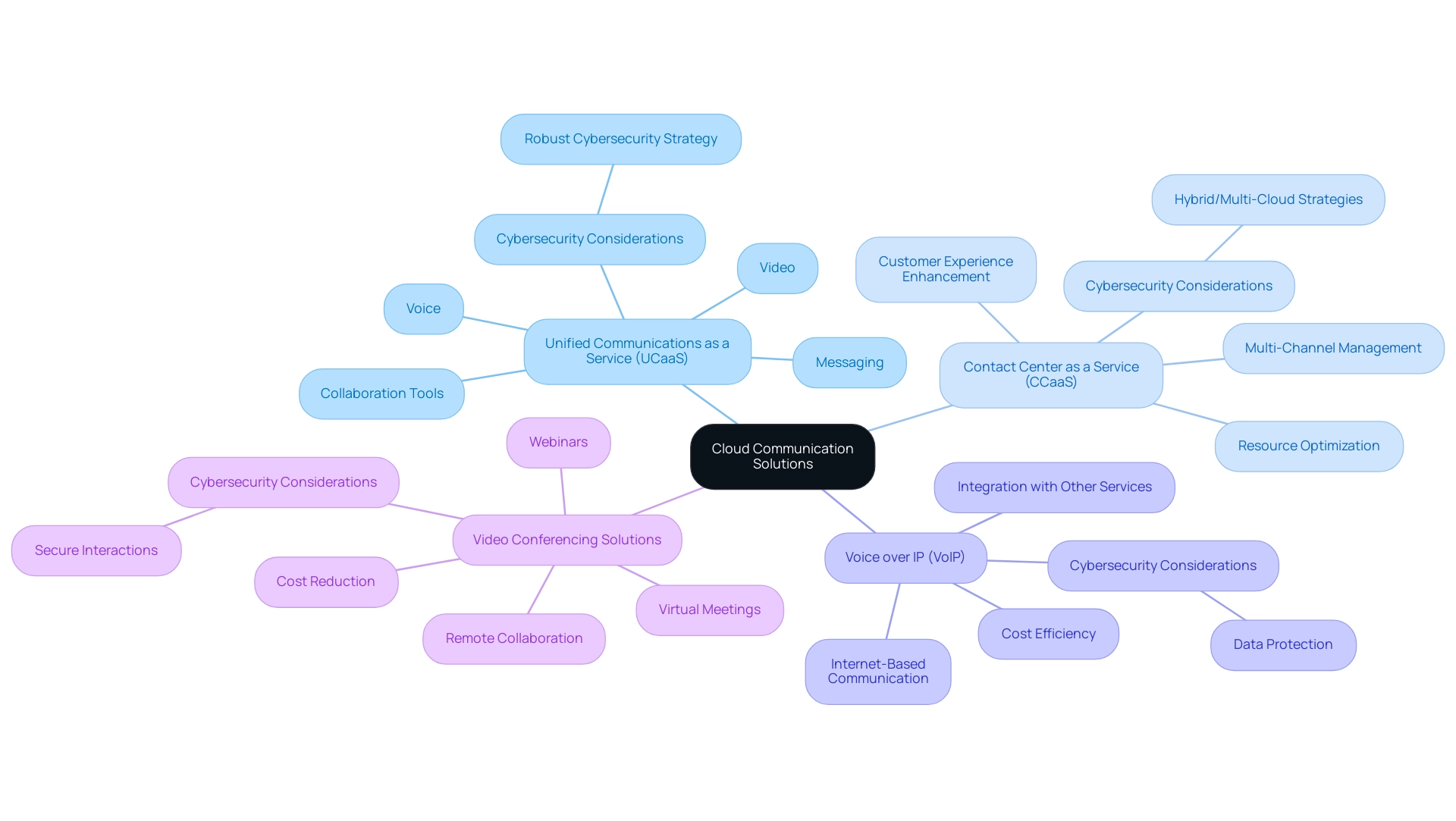 The central node represents all cloud communication solutions; each branch represents a specific service type, with sub-branches detailing unique features or benefits.