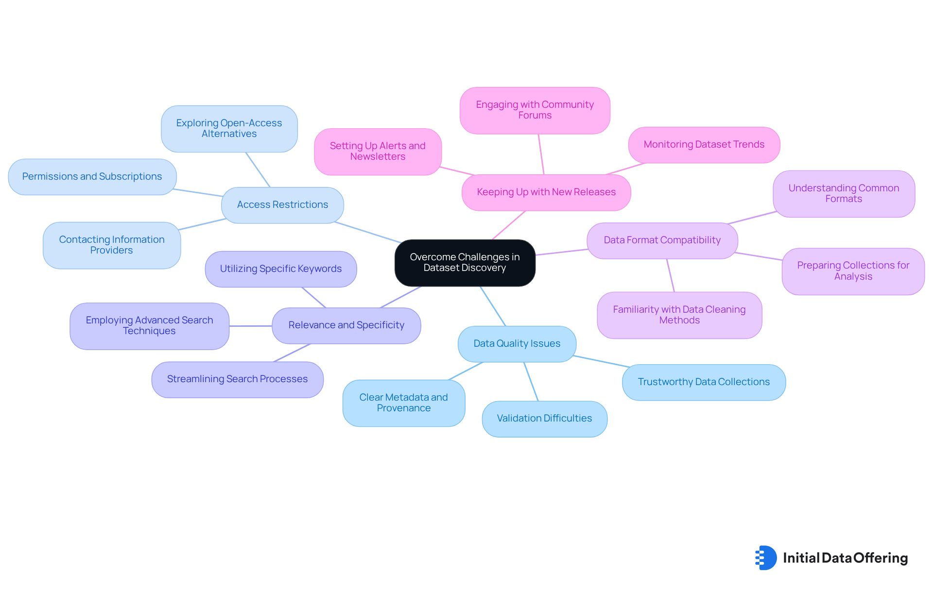 The central node represents the main topic, and each branch shows a specific challenge researchers face. Follow the branches to explore detailed points and solutions regarding each challenge.