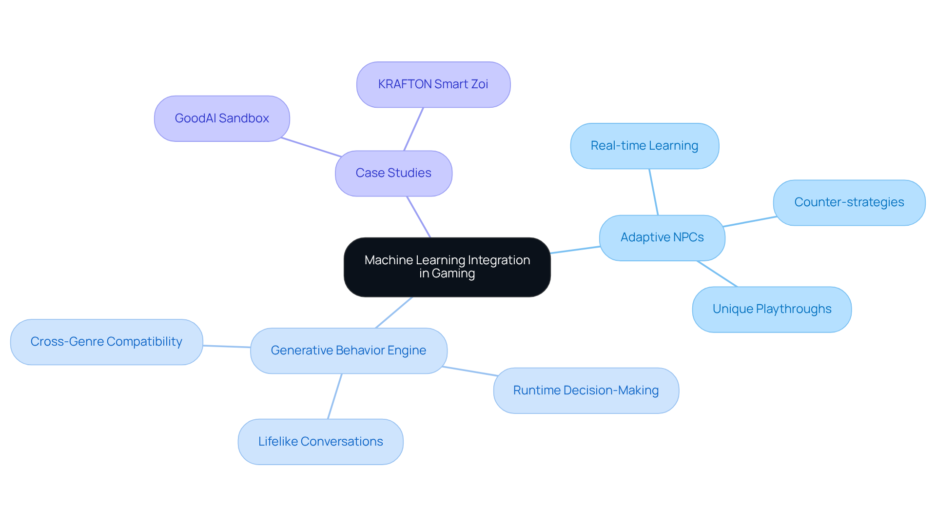 7 Ways Intelligent NPCs Enhance Engaging Gameplay Experiences
