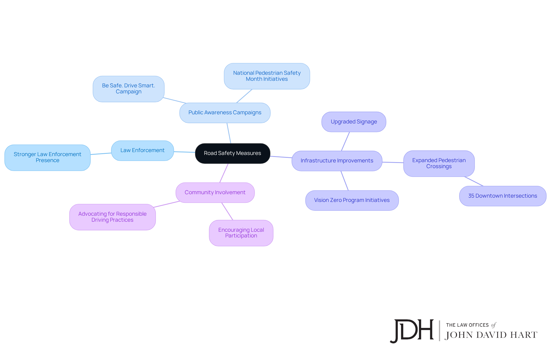 The center represents the overall goal of improving road safety, and the branches illustrate the key strategies and their specific actions. Each color-coded branch makes it easy to understand how these strategies contribute to creating a safer environment. The center represents the overall goal of improving road safety, and the branches illustrate the key strategies and their specific actions. Each color-coded branch makes it easy to understand how these strategies contribute to creating a safer environment.