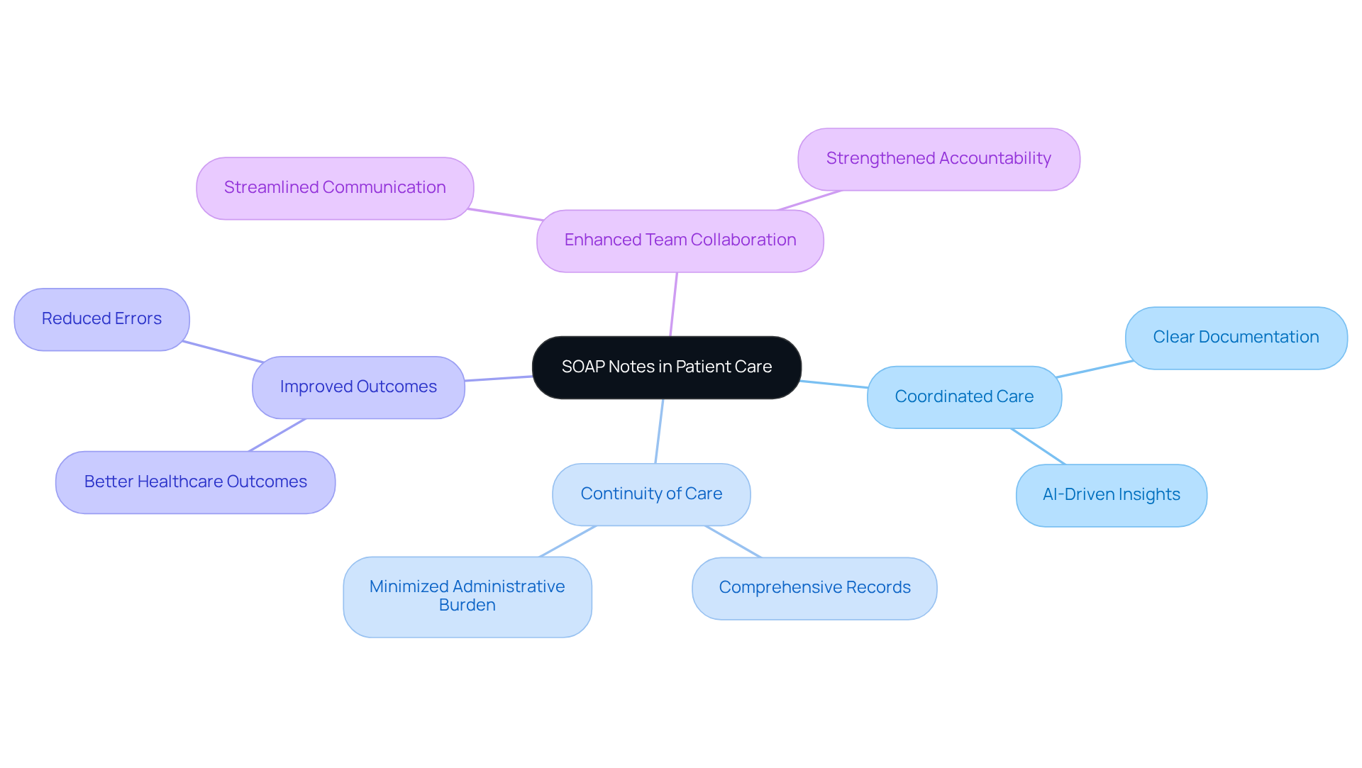 At the center, you have SOAP Notes, which connect to four key benefits. Each branch represents a different advantage of using SOAP notes, helping healthcare teams communicate better and provide improved patient care.