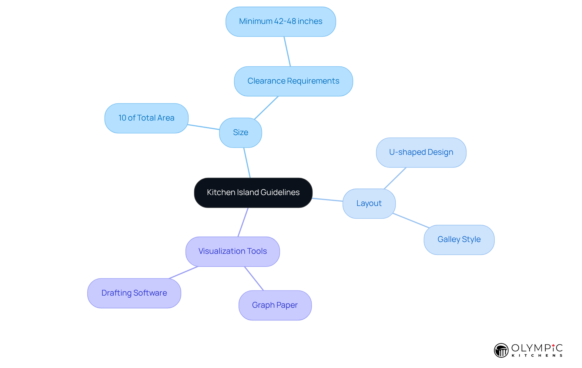 The center shows the main topic of kitchen islands, with branches detailing size recommendations, layout styles, and tools for planning. Each branch helps you understand how to create an effective kitchen centerpiece.