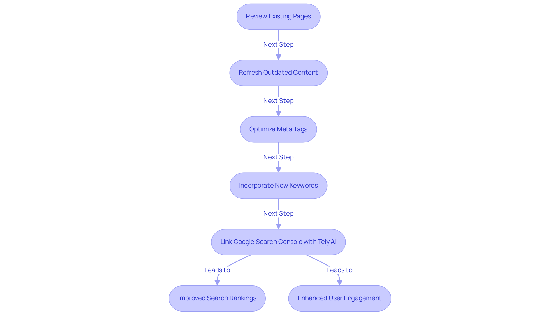 Each box represents a step in the optimization process. Follow the arrows to see how completing each action leads to improved search rankings and user engagement.