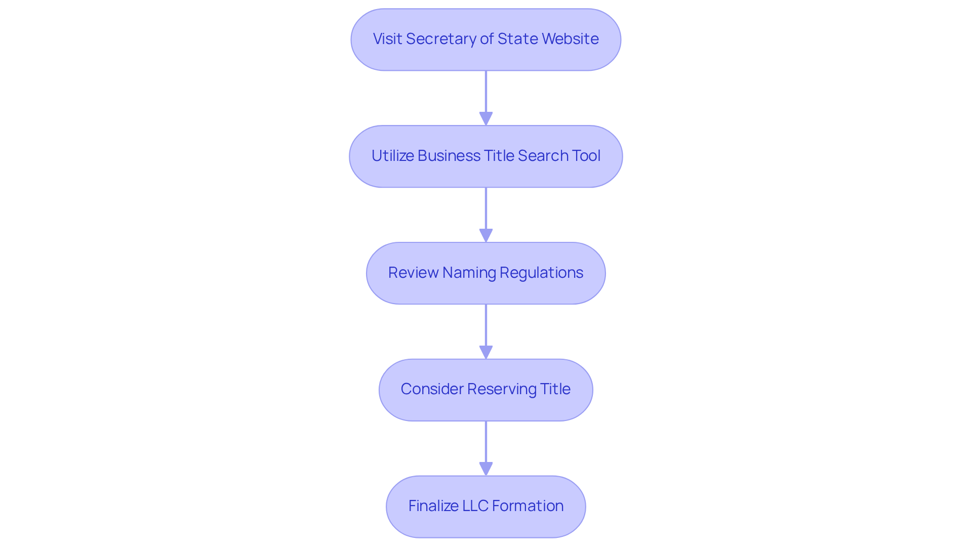 Each box represents a step in the process of verifying your LLC title. Follow the arrows to see the order of actions you need to take to ensure your title is available and compliant. Each box represents a step in the process of verifying your LLC title. Follow the arrows to see the order of actions you need to take to ensure your title is available and compliant.