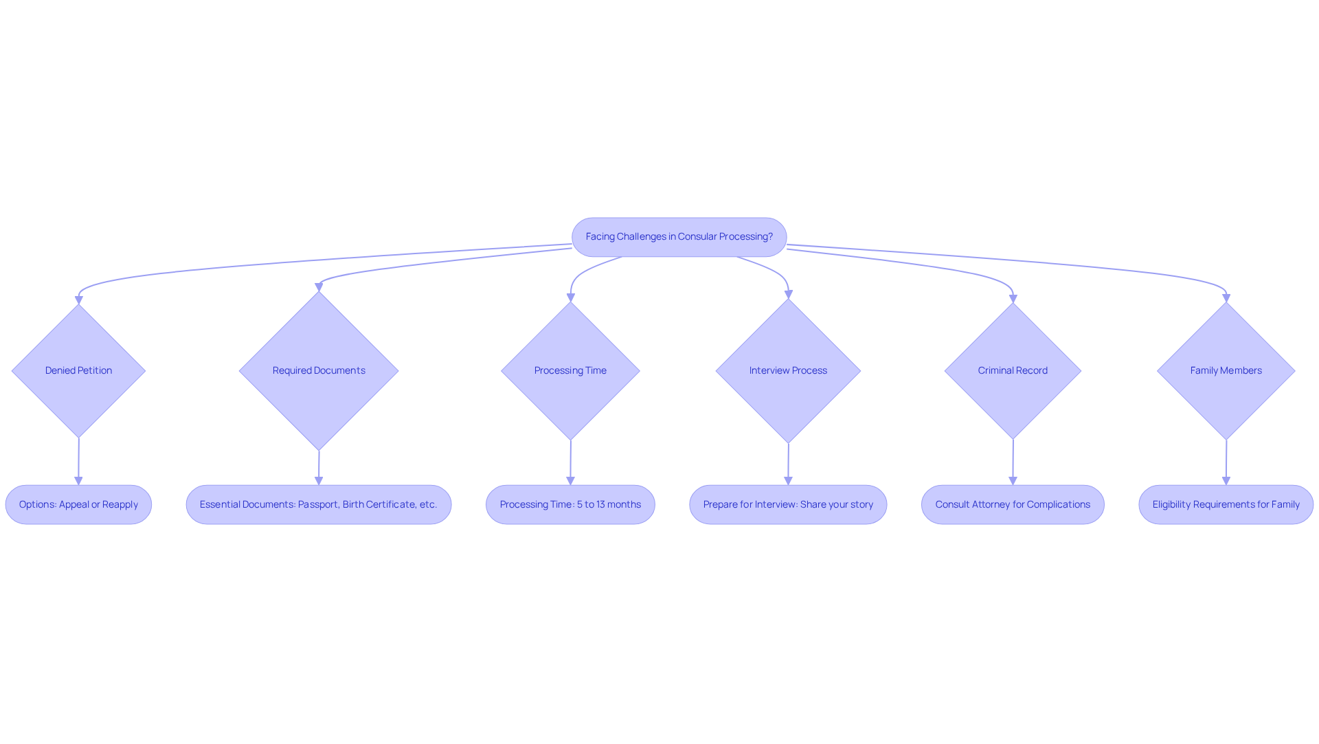 This flowchart helps you understand the common challenges faced during consular processing. Each branch represents a specific issue, and the arrows guide you through the options available for addressing those challenges. Follow the flow to find the best path for your situation.