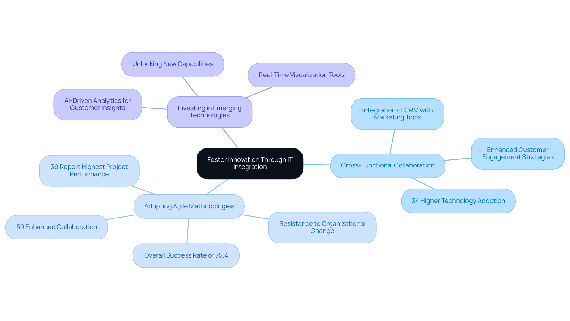 The central node represents the main theme, while the branches show key areas of focus. Each sub-branch provides specific actions or insights related to that area, helping you understand how IT can drive innovation.
