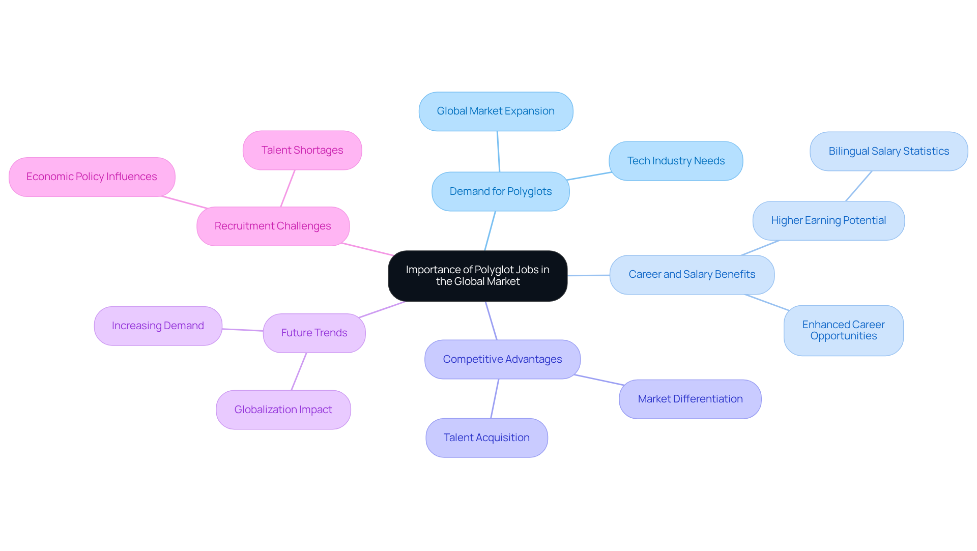 The center shows the main idea, and the branches illustrate how different aspects relate to it. Each branch highlights key points about polyglot jobs, helping you see the big picture at a glance.