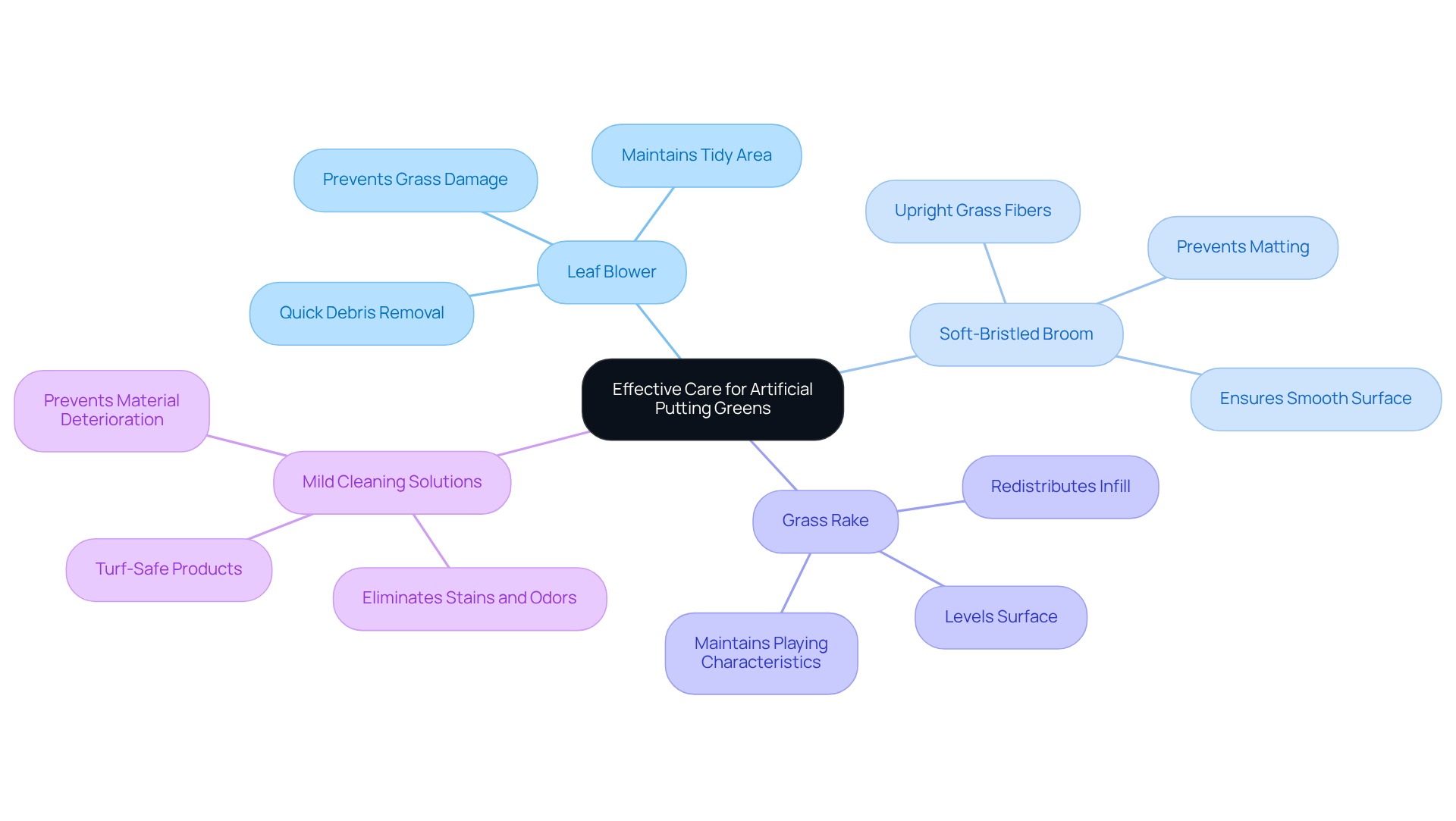The central node represents the overall goal of effective care, while each branch shows a specific tool and its role in maintaining the putting green. Follow the branches to understand how each tool contributes to keeping the turf in top condition.
