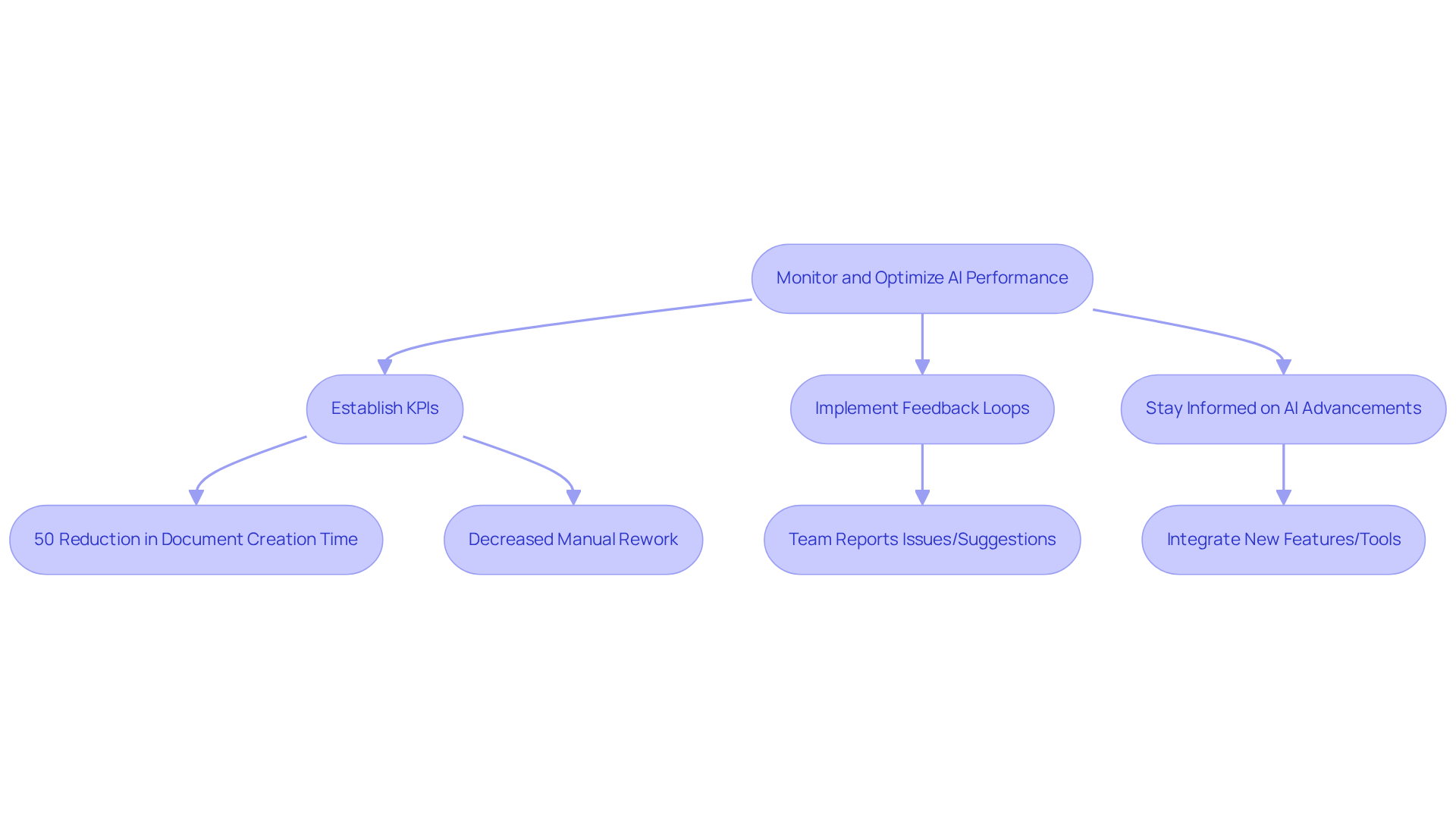 This flowchart outlines the steps for effectively monitoring and optimizing AI performance in clinical trials. Start at the top with the main goal, then follow the arrows to see the key actions needed to achieve it. Each box represents a crucial step, and the sub-boxes provide specific objectives or actions related to that step. This flowchart outlines the steps for effectively monitoring and optimizing AI performance in clinical trials. Start at the top with the main goal, then follow the arrows to see the key actions needed to achieve it. Each box represents a crucial step, and the sub-boxes provide specific objectives or actions related to that step.