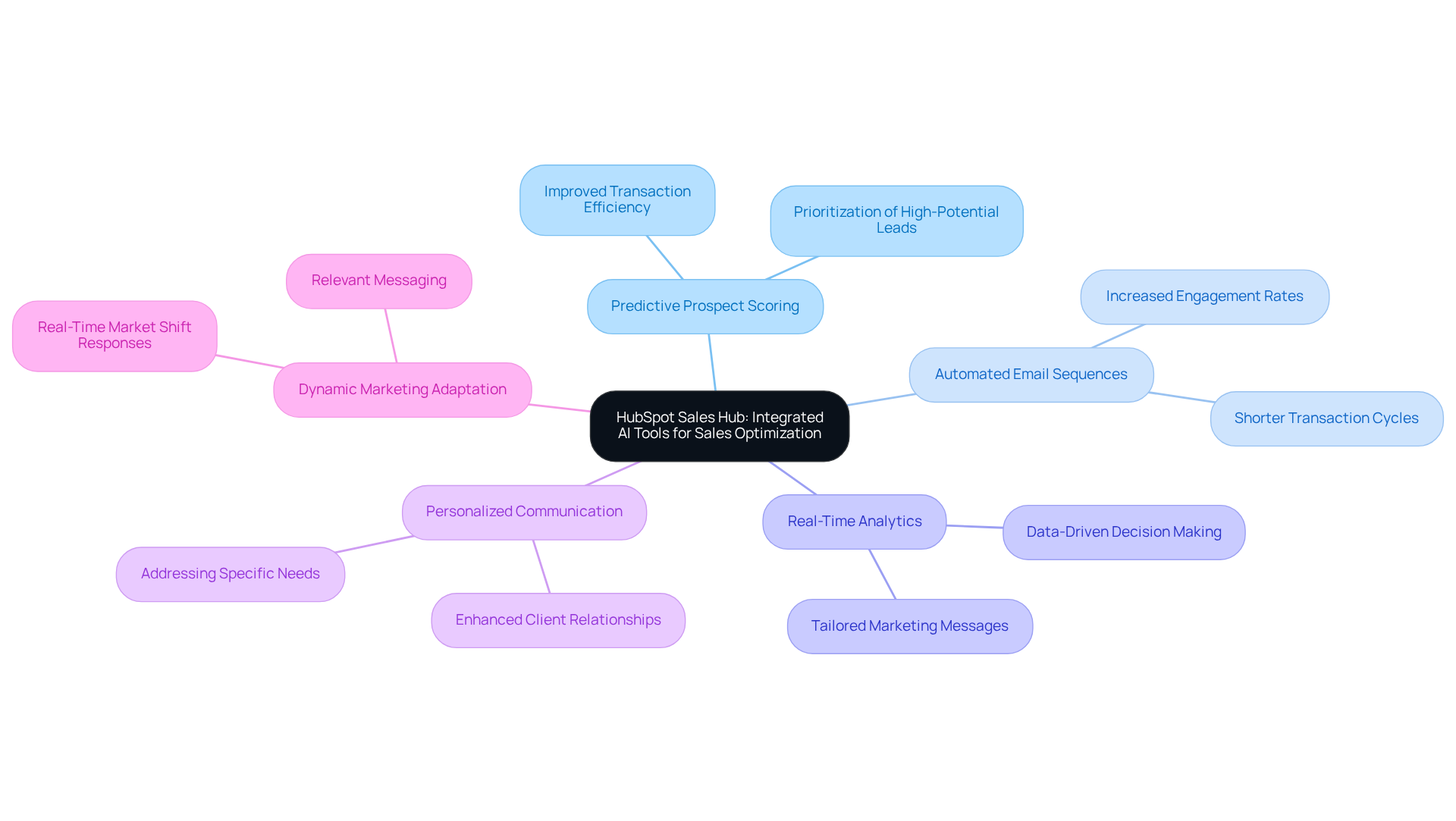 The central node represents HubSpot Sales Hub, while the branches show key features and their benefits. Each color-coded branch helps you see how different tools contribute to sales optimization. The central node represents HubSpot Sales Hub, while the branches show key features and their benefits. Each color-coded branch helps you see how different tools contribute to sales optimization.