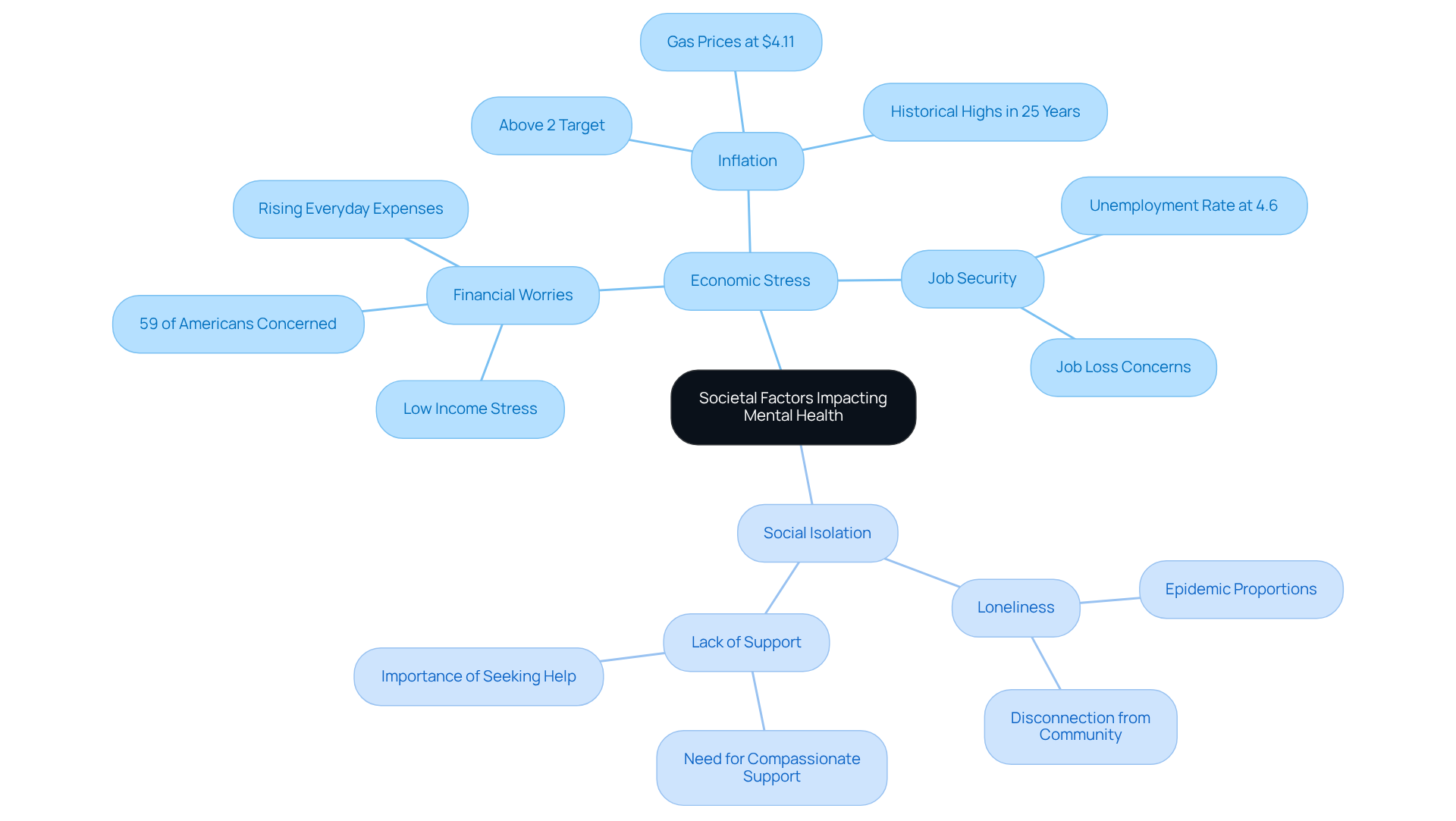 This mindmap illustrates how economic stress and social isolation are interconnected factors affecting mental health. Each branch represents a key area of concern, showing how they contribute to the overall issue. Follow the branches to understand the relationships and the importance of seeking support.