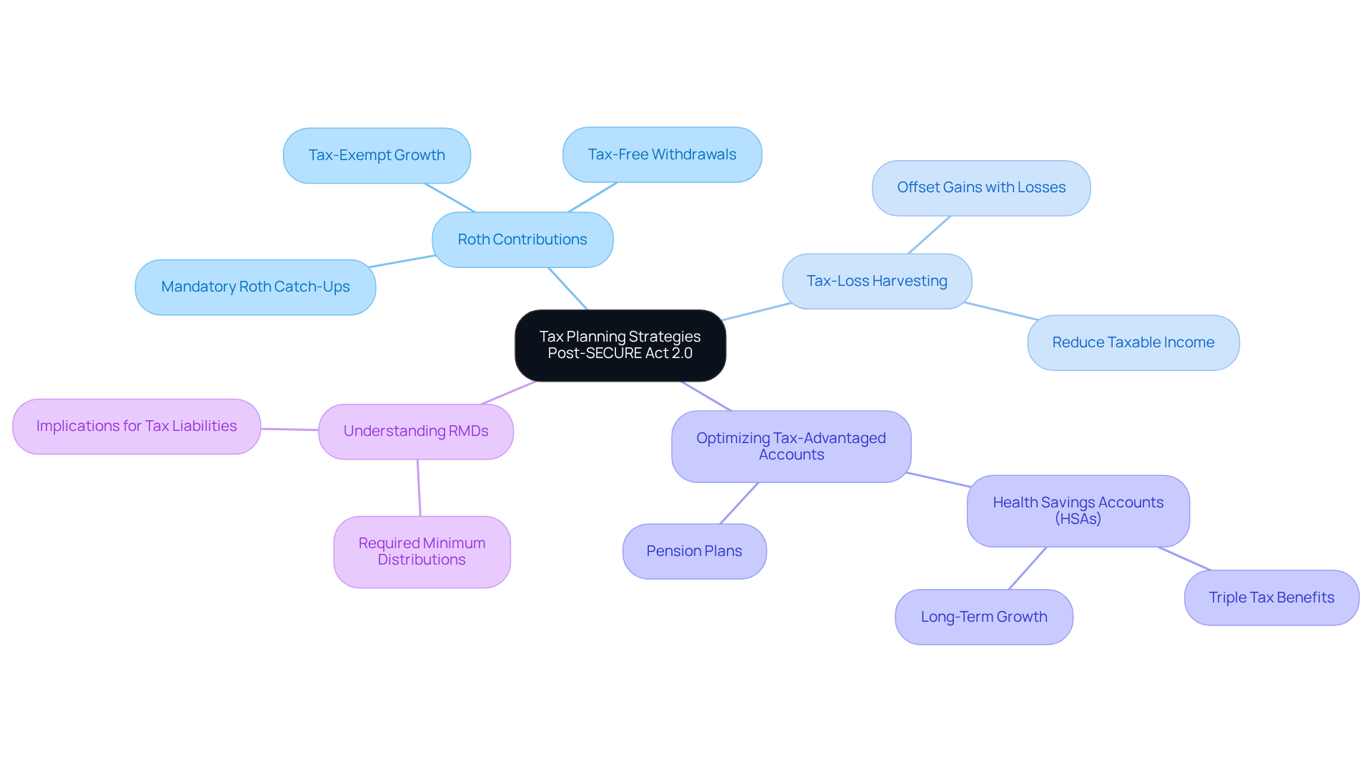 In this mindmap, the central concept is surrounded by various strategies that families can use to improve their tax situation. Follow the branches to explore each strategy and its specific benefits.