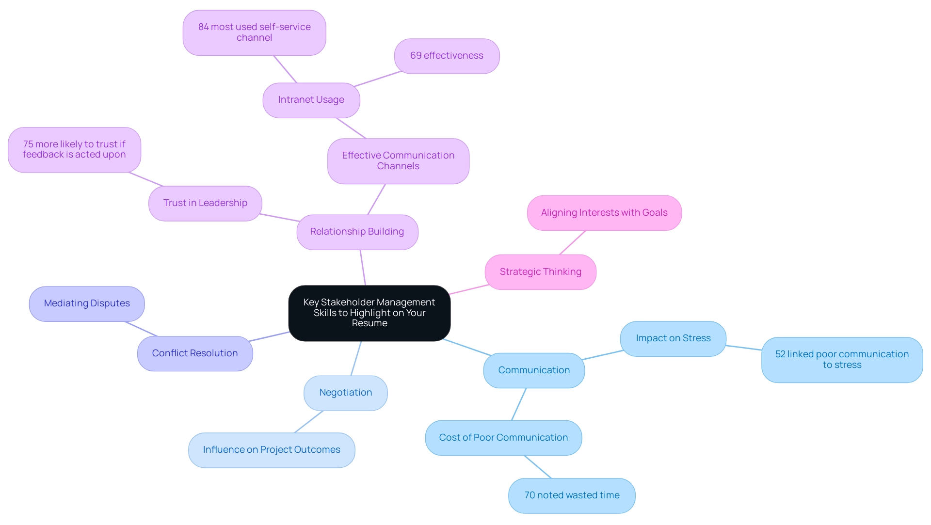 Each branch represents a key skill in stakeholder management, with colors indicating the importance and connections among the skills.