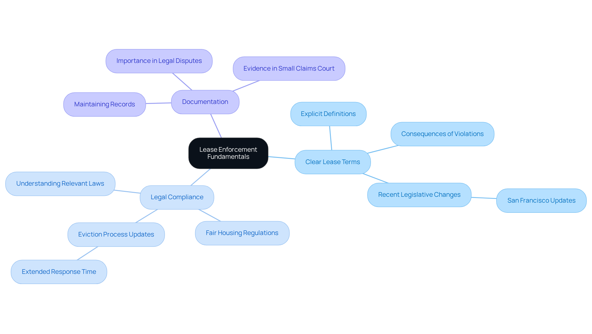 The central node represents the main topic of lease enforcement. Each branch shows a key component, and the sub-branches provide additional details. This structure helps you understand how each part contributes to effective lease enforcement.