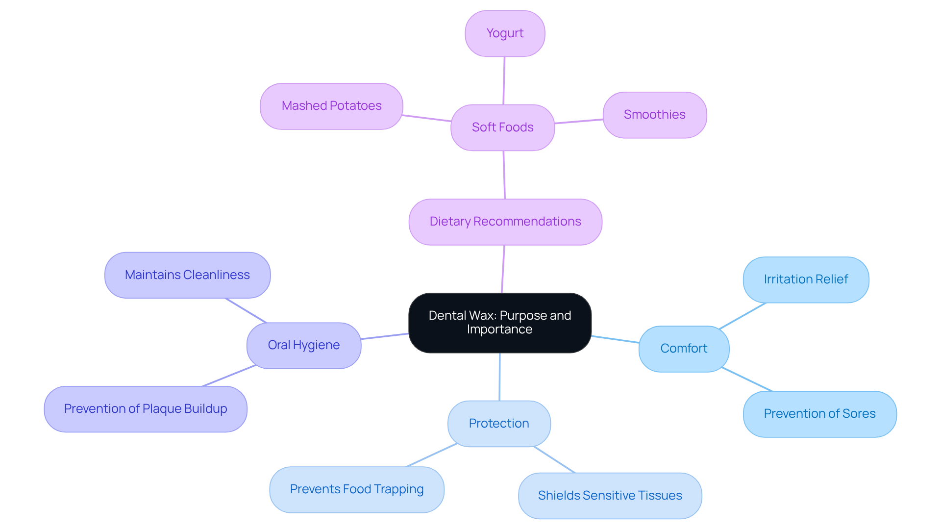 The central node represents dental wax, and the branches show its various benefits. Each branch highlights a different aspect of how dental wax helps during orthodontic treatment, making it easier to understand its importance.
