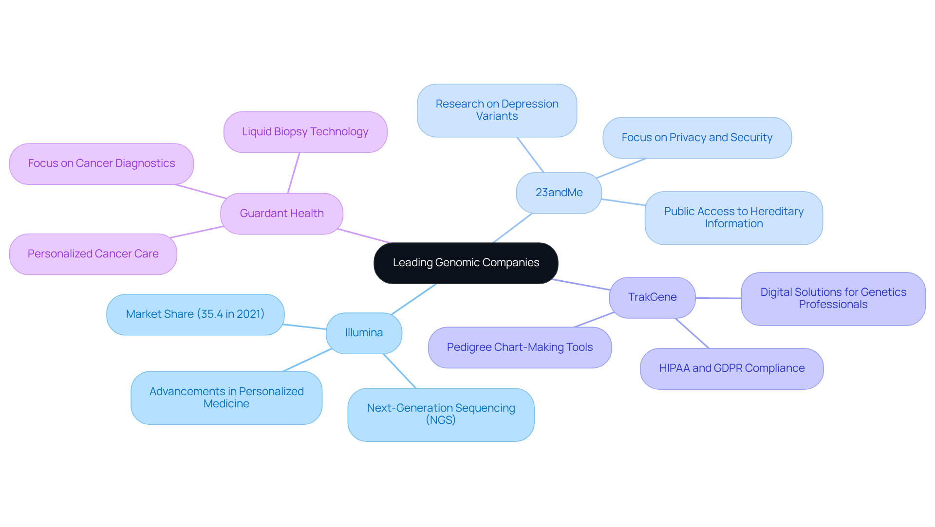 The central node represents the overall theme of genomic innovations. Each branch represents a company, and the sub-branches highlight their specific contributions and innovations in the field. This layout helps you understand how each company plays a role in advancing genomics.