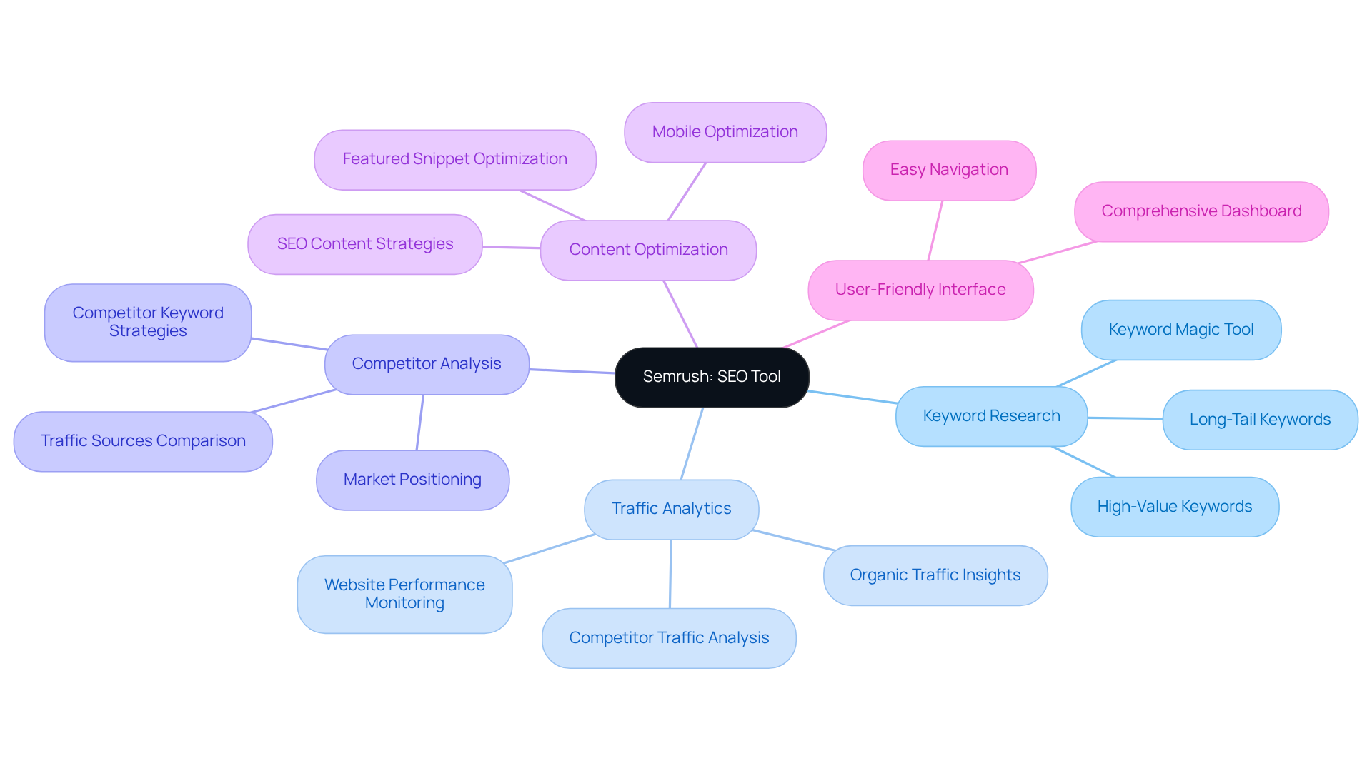 The center represents Semrush, and the branches show its key features. Each sub-branch provides more details about what those features can do for users.