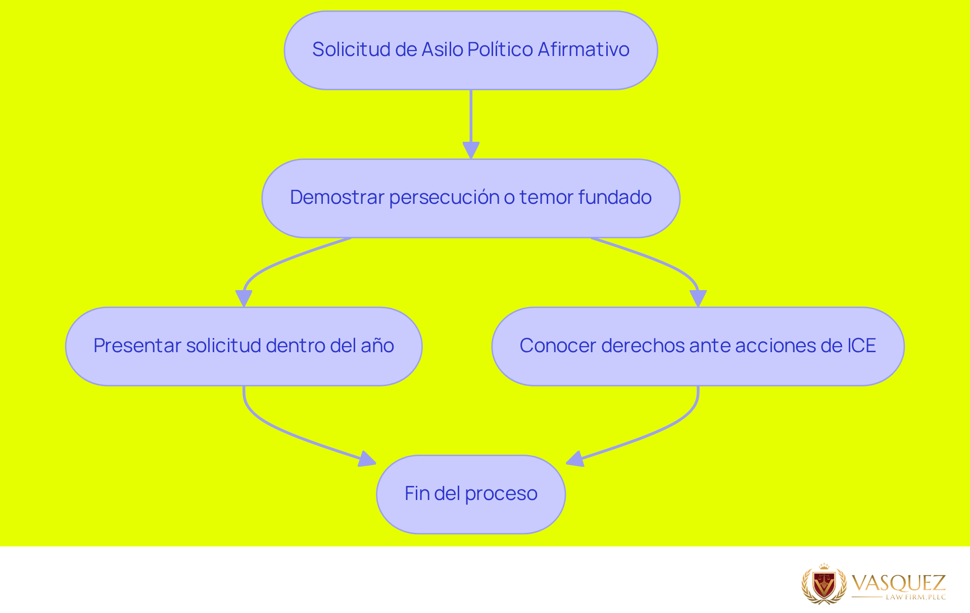 Cada cuadro representa un paso en el proceso de solicitud de asilo. Sigue las flechas para entender cómo avanzar desde la solicitud inicial hasta conocer tus derechos. Cada cuadro representa un paso en el proceso de solicitud de asilo. Sigue las flechas para entender cómo avanzar desde la solicitud inicial hasta conocer tus derechos.