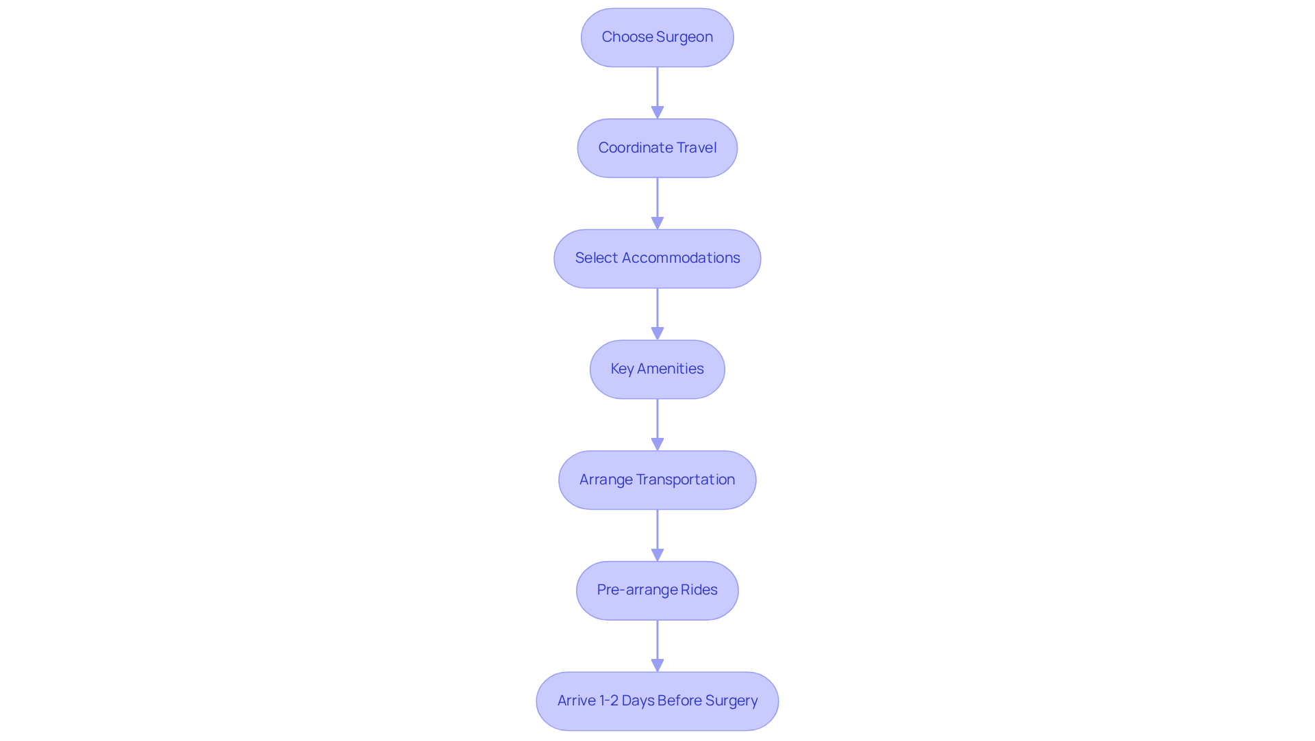 Follow the arrows to see the steps you need to take for a smooth recovery process. Each box represents an important action, and the notes highlight key considerations to keep in mind.