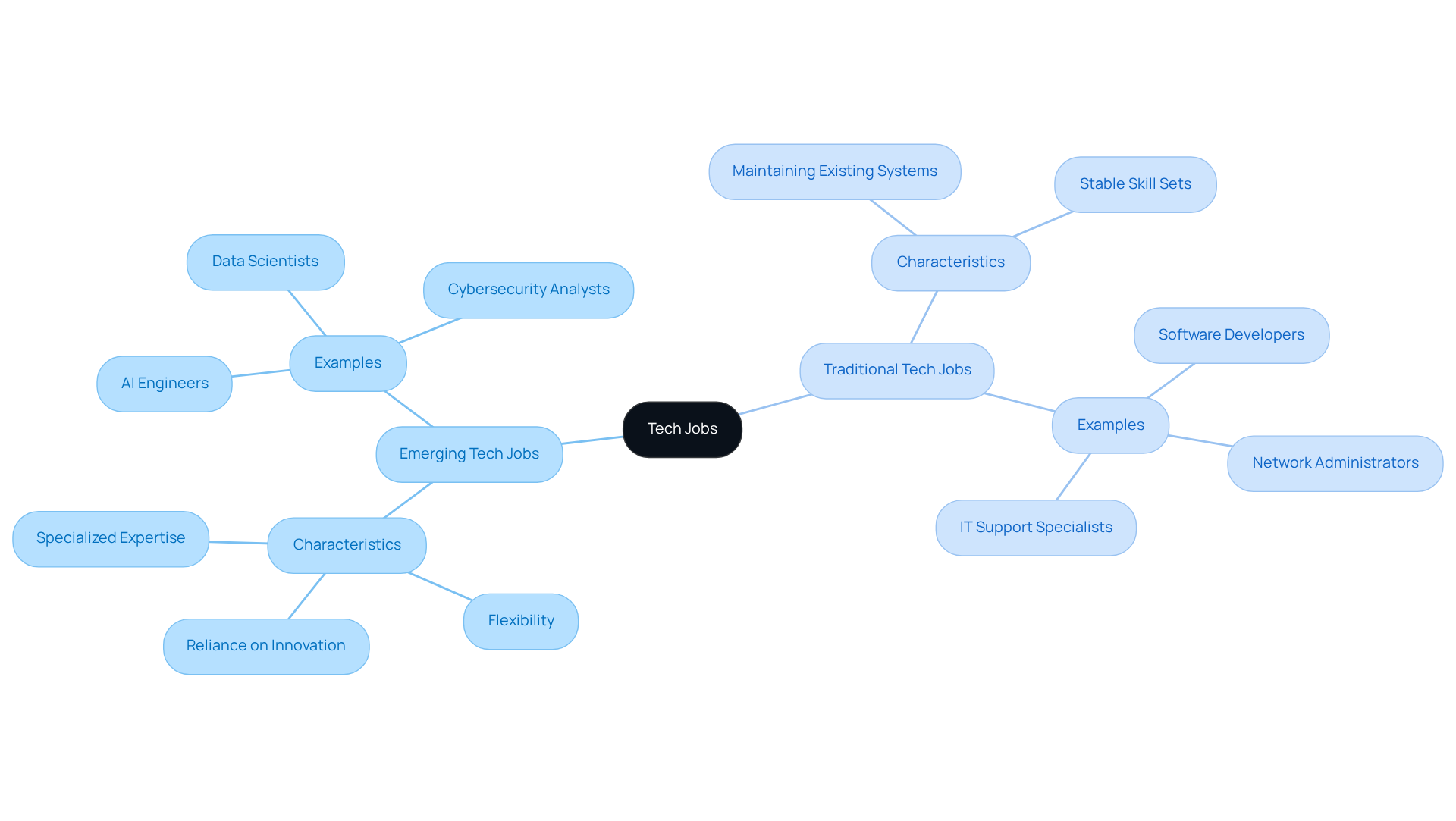 The central node represents the overall topic of tech jobs. The branches show the two main categories, with further details on characteristics and examples branching out from each. This layout helps visualize the differences and similarities between the two types of jobs. The central node represents the overall topic of tech jobs. The branches show the two main categories, with further details on characteristics and examples branching out from each. This layout helps visualize the differences and similarities between the two types of jobs.