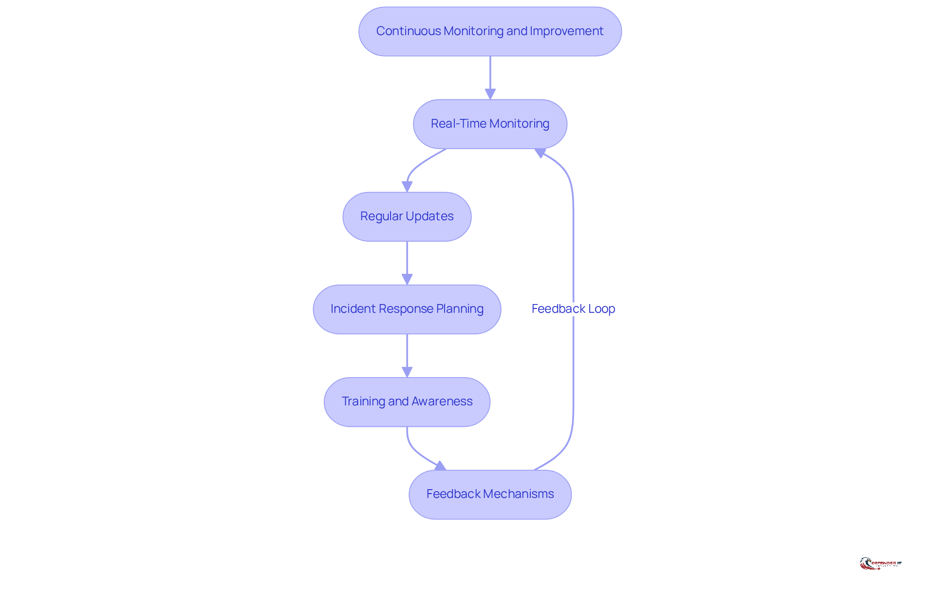 This flowchart outlines essential practices for improving cybersecurity. Each box represents a key area of focus, and the arrows show how these practices connect to create a robust security framework. Following these steps helps organizations stay vigilant against cyber threats. This flowchart outlines essential practices for improving cybersecurity. Each box represents a key area of focus, and the arrows show how these practices connect to create a robust security framework. Following these steps helps organizations stay vigilant against cyber threats.