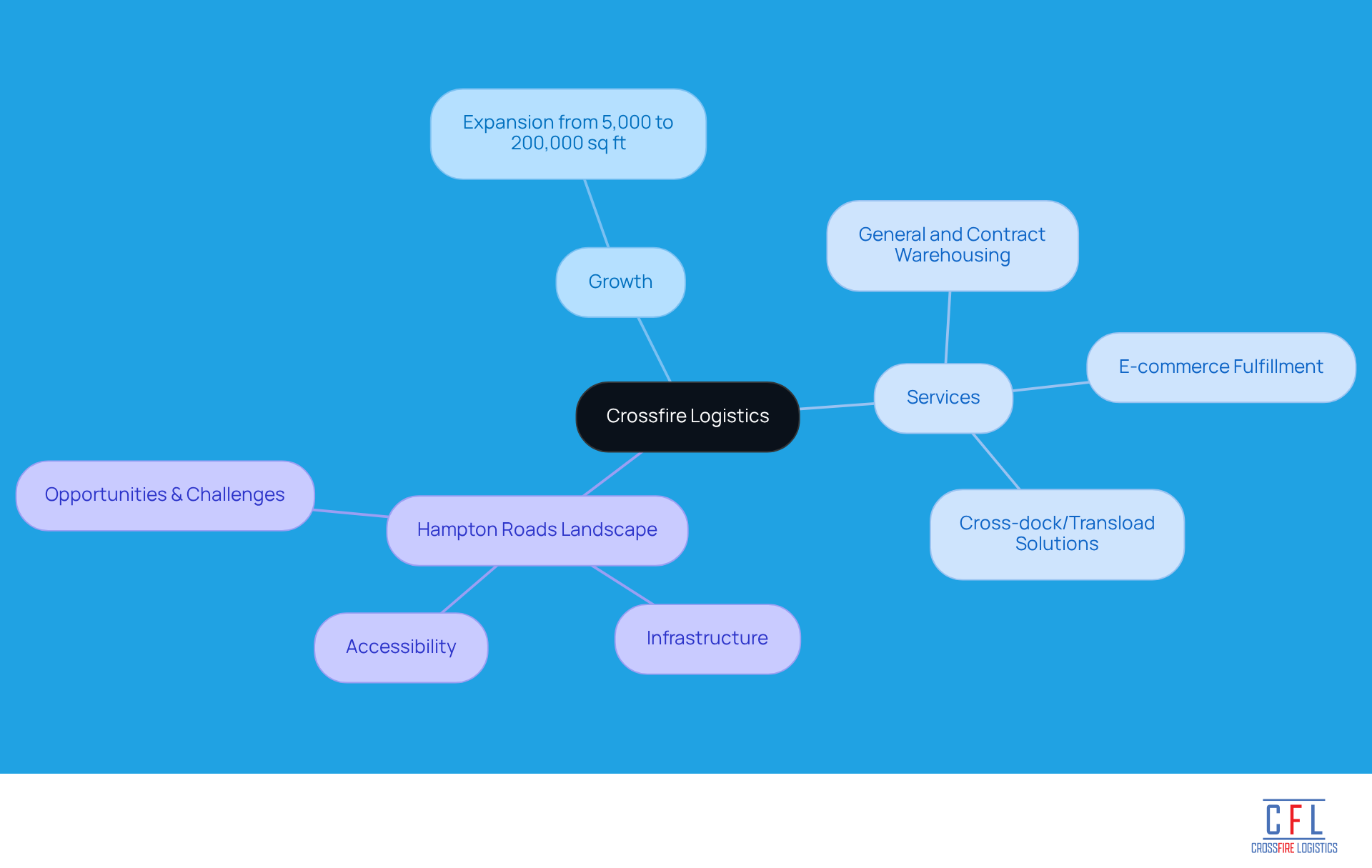 This mindmap starts with Crossfire Logistics at the center, branching out to show its growth, the services it offers, and the regional context. Each branch represents a key aspect of the company and its environment, helping you understand how they connect. This mindmap starts with Crossfire Logistics at the center, branching out to show its growth, the services it offers, and the regional context. Each branch represents a key aspect of the company and its environment, helping you understand how they connect.