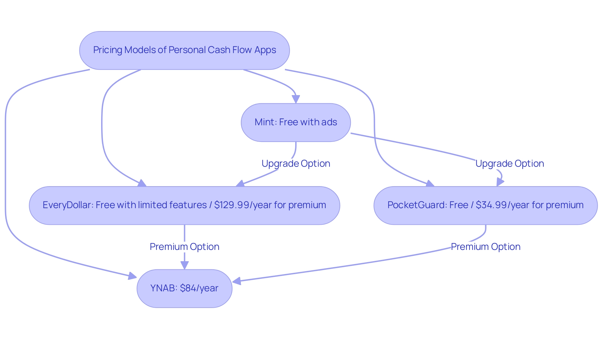 Boxes represent different apps, with colors indicating free options (green) and premium options (blue).