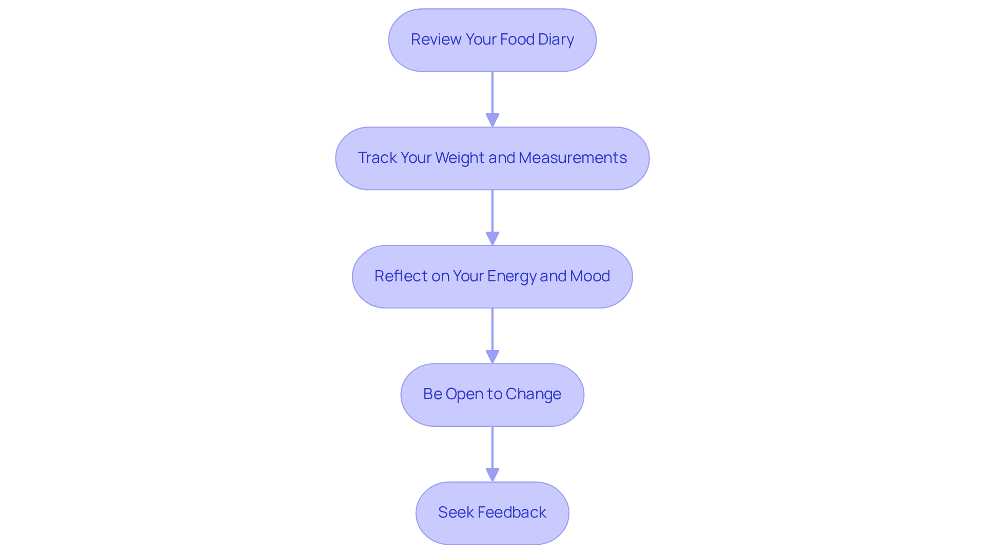 Each box represents a step you can take to stay on track with your weight loss goals. Follow the arrows to see how each step connects to the next, guiding you through the process of monitoring and adjusting your approach. Each box represents a step you can take to stay on track with your weight loss goals. Follow the arrows to see how each step connects to the next, guiding you through the process of monitoring and adjusting your approach.