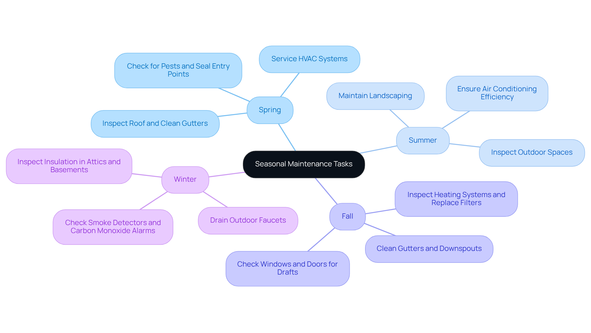 This mindmap shows the seasonal maintenance tasks you need to keep your property in top shape. Each season has its own branch, and under each branch, you'll find specific tasks to tackle. The colors help you quickly identify which tasks belong to which season, making it easier to plan your maintenance schedule.