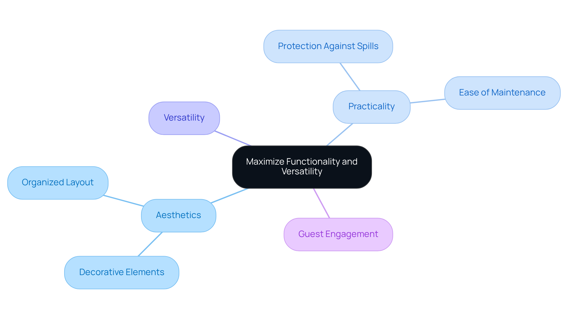 The central idea is about maximizing the use of table runners, with branches showing how they enhance aesthetics, practicality, versatility, and guest engagement. Each branch represents a key benefit, making it easy to see how they contribute to a successful event. The central idea is about maximizing the use of table runners, with branches showing how they enhance aesthetics, practicality, versatility, and guest engagement. Each branch represents a key benefit, making it easy to see how they contribute to a successful event.