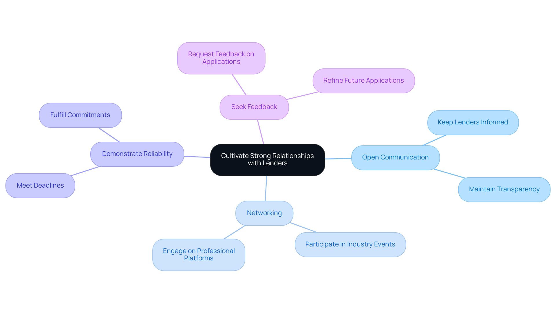 The center represents the main goal of building relationships, while the branches show different strategies to achieve this. Each strategy can be explored further for specific actions that enhance your connections with lenders.