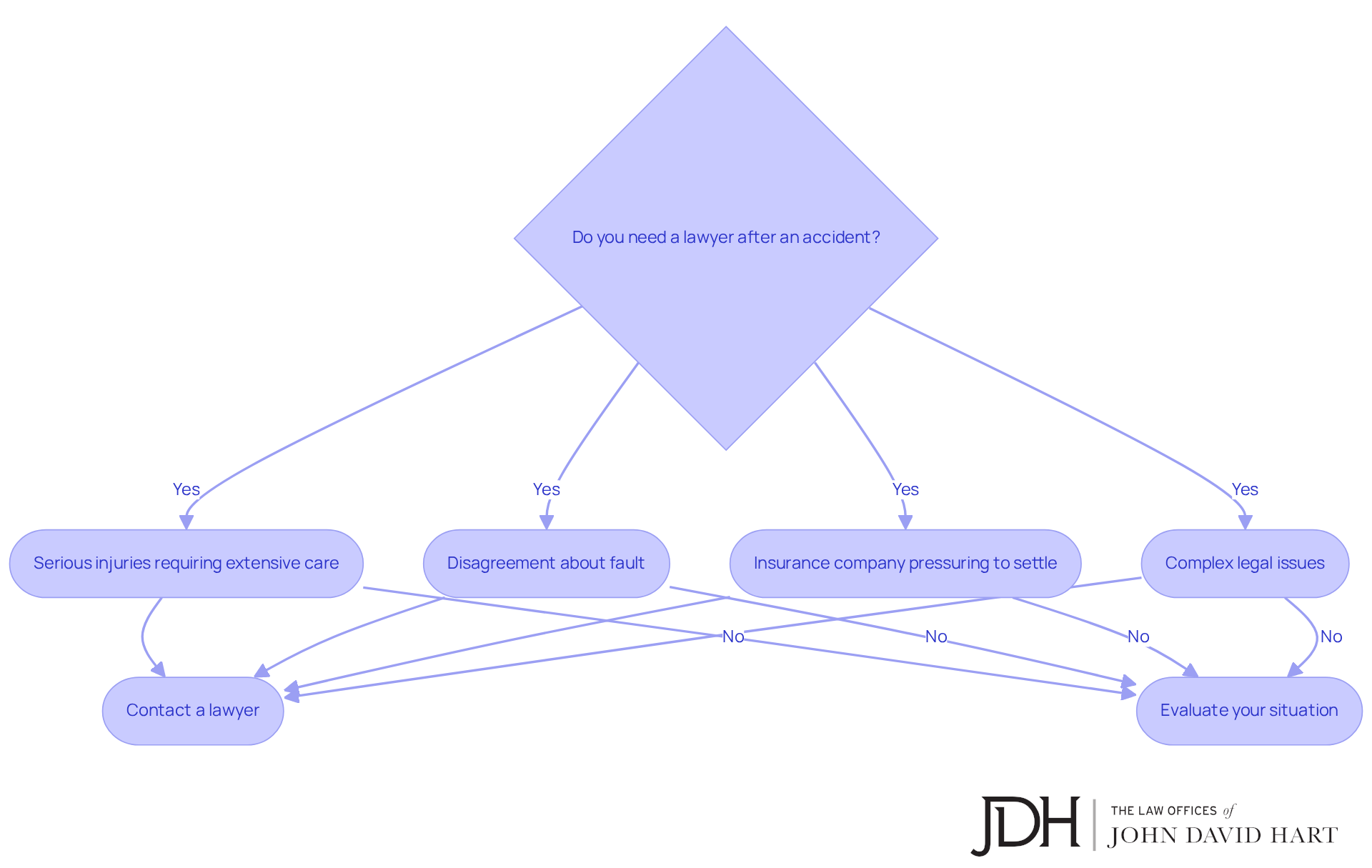 This flowchart helps you decide if you need legal representation after an accident. Follow the branches based on your situation - if you have serious injuries, disagreements about fault, pressure from insurance, or complex legal matters, it’s wise to consider contacting a lawyer.