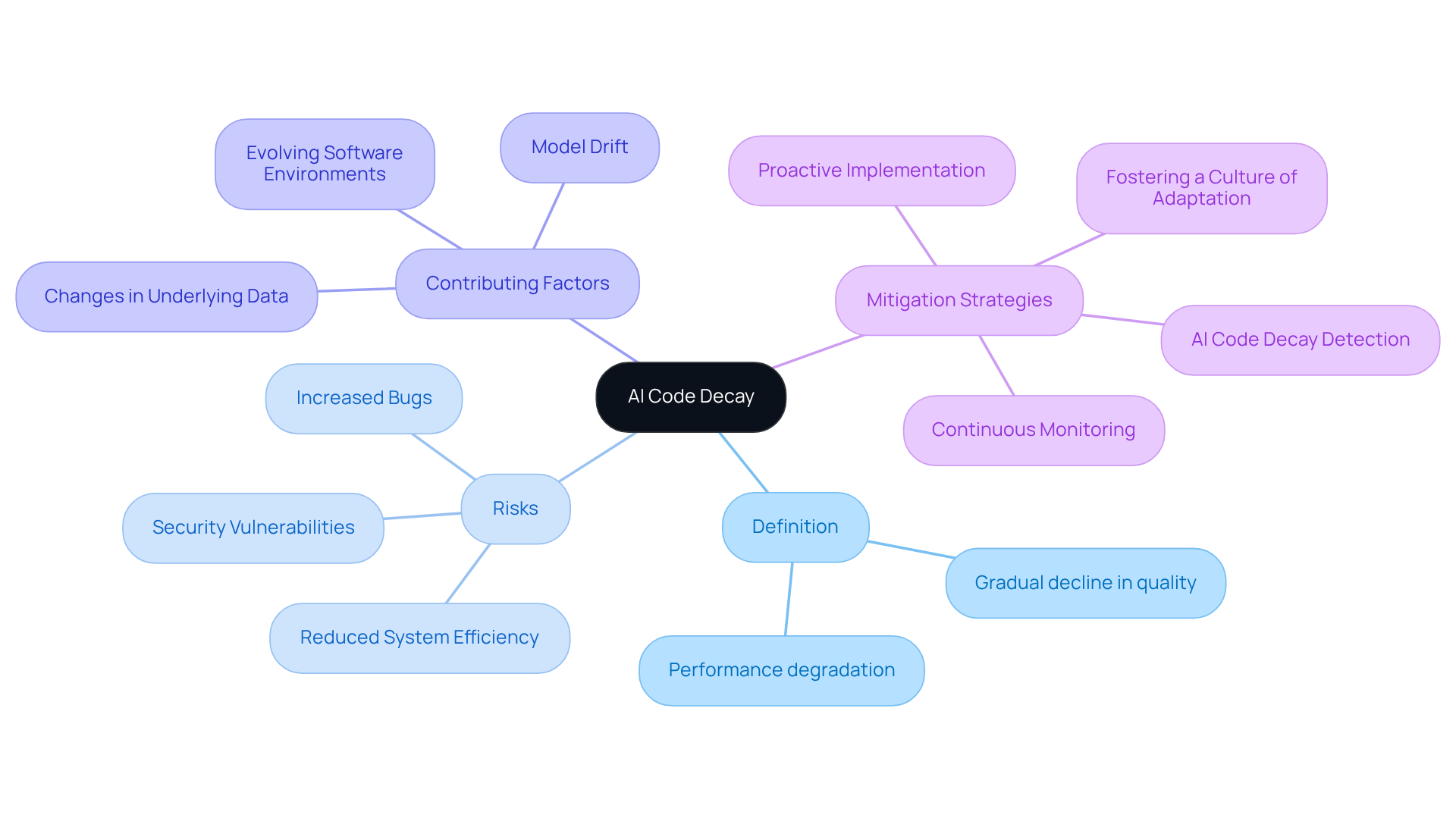 The central idea is AI Code Decay, and the branches represent important aspects related to it. Each branch helps you explore the definition, risks, contributing factors, and how to mitigate those risks effectively. The central idea is AI Code Decay, and the branches represent important aspects related to it. Each branch helps you explore the definition, risks, contributing factors, and how to mitigate those risks effectively.