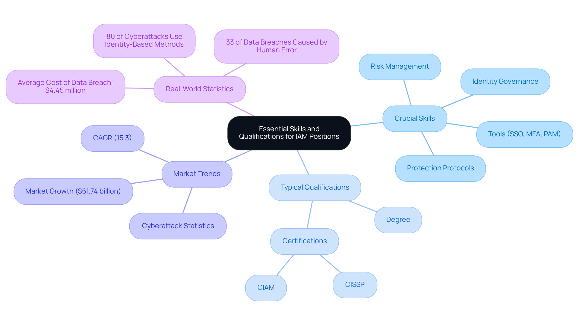 At the center is the main focus on IAM positions. The branches show essential skills, qualifications, market trends, and real-world statistics that are crucial for IAM professionals. Each color represents a different aspect of the IAM field, helping you understand how everything connects. At the center is the main focus on IAM positions. The branches show essential skills, qualifications, market trends, and real-world statistics that are crucial for IAM professionals. Each color represents a different aspect of the IAM field, helping you understand how everything connects.