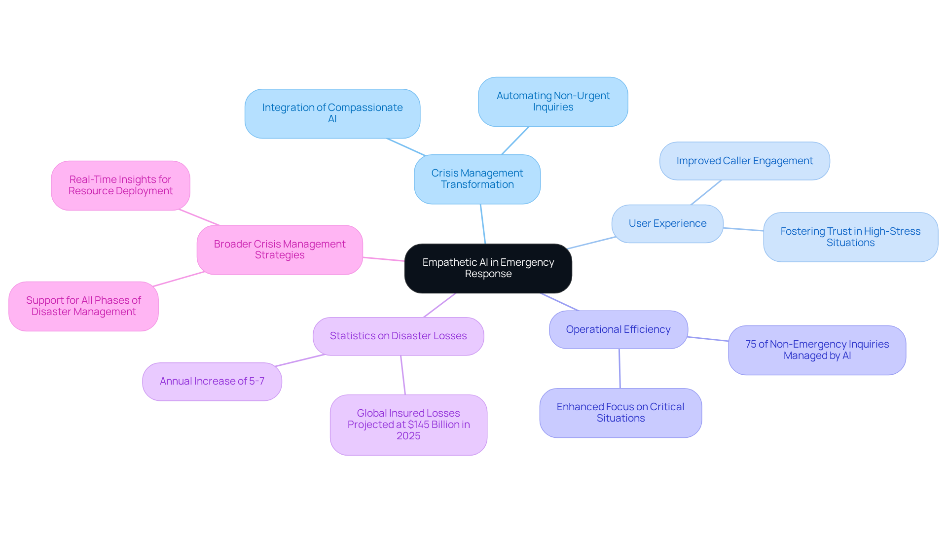 The central node represents the main theme of AI's role in emergency response. Each branch highlights a key aspect of this transformation, showing how they all connect to improve crisis management.
