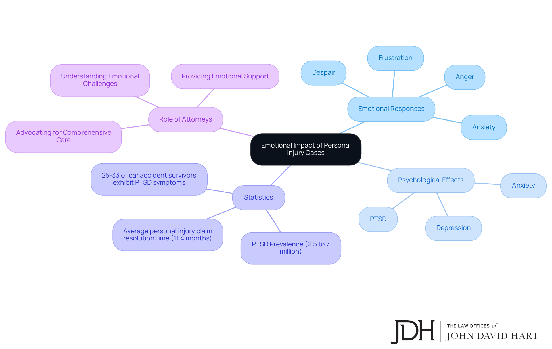 This mindmap illustrates the emotional journey of personal injury victims. Start at the center to see how emotions like anger and despair connect to psychological effects and statistics. The branches show how these feelings relate to the role of attorneys in providing support during recovery. This mindmap illustrates the emotional journey of personal injury victims. Start at the center to see how emotions like anger and despair connect to psychological effects and statistics. The branches show how these feelings relate to the role of attorneys in providing support during recovery.