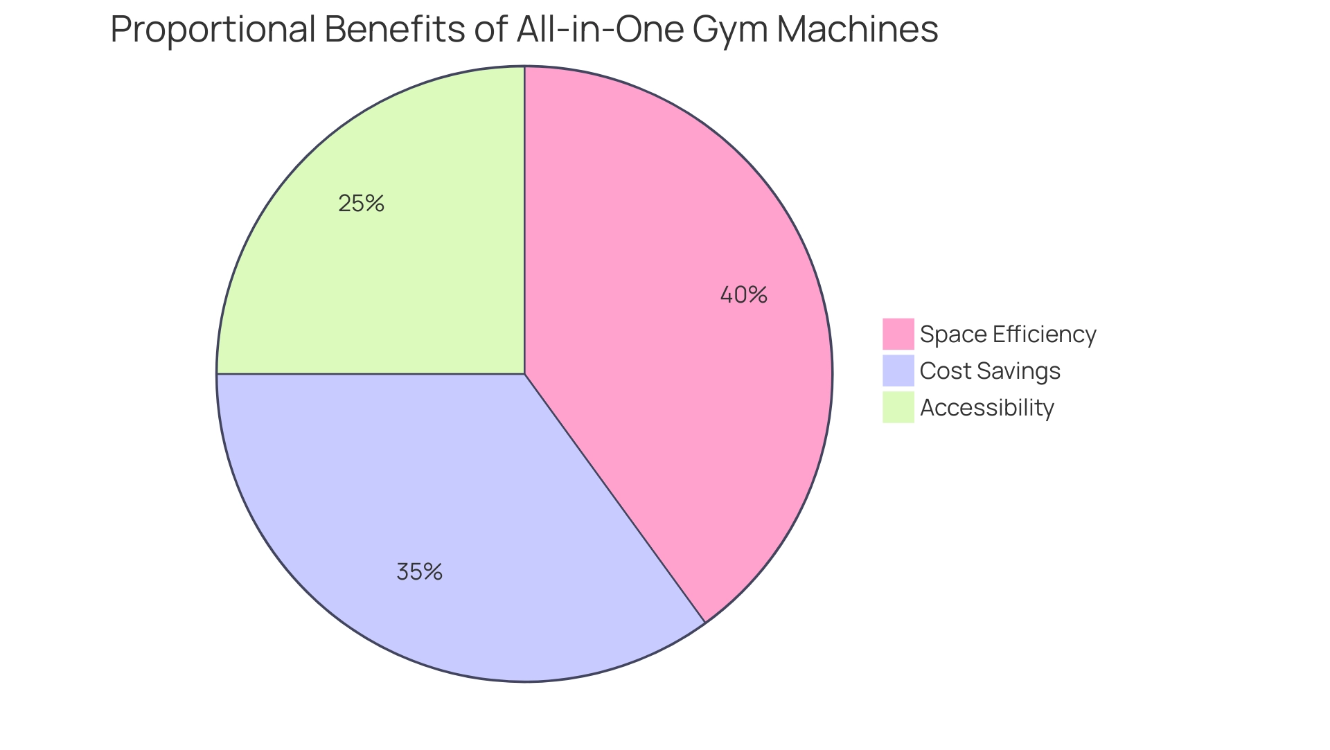 Each slice of the pie represents a distinct benefit of all-in-one gym machines, with size indicating the relative importance or impact of that benefit.