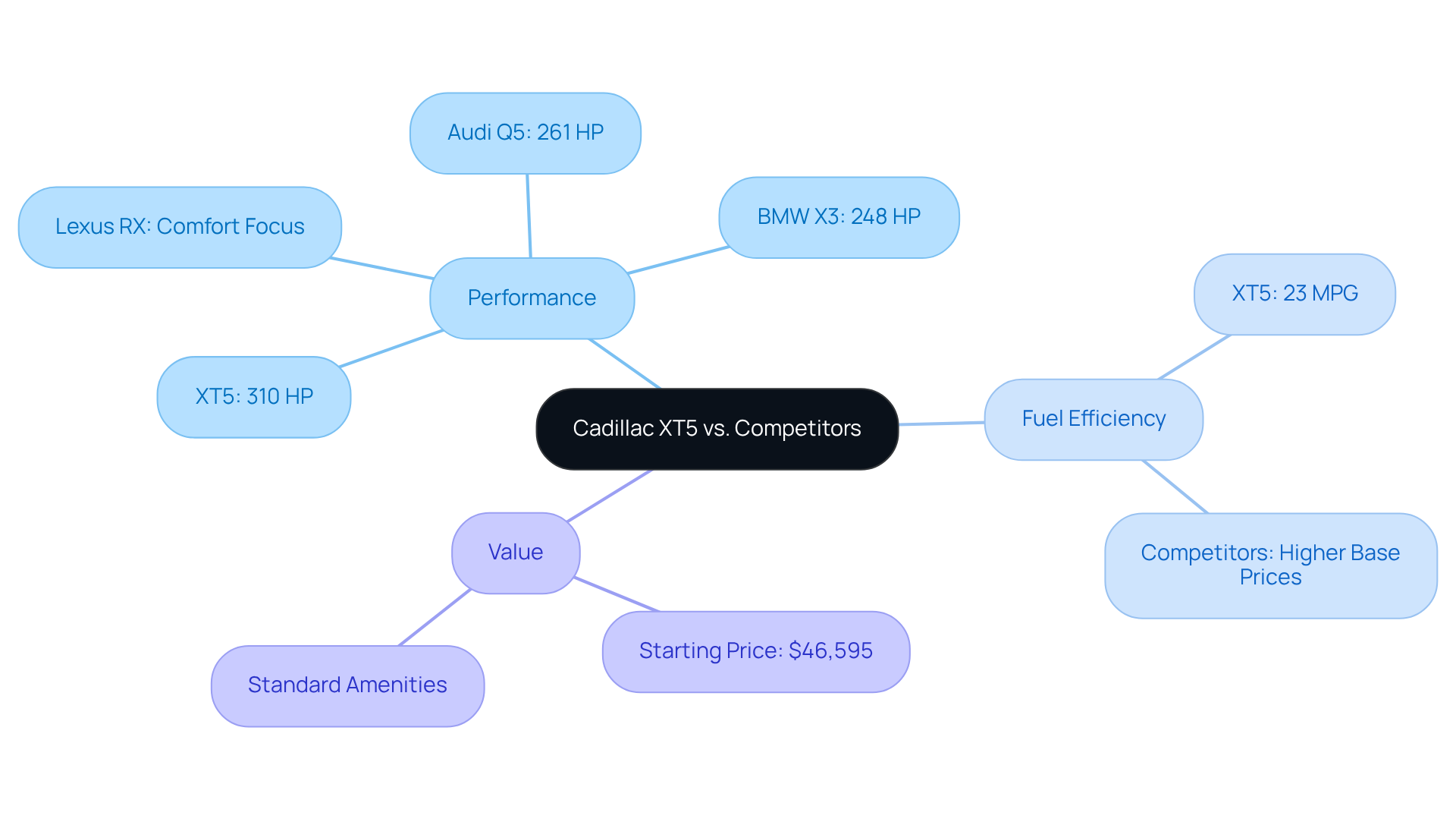This mindmap shows how the Cadillac XT5 compares to its competitors in key areas. Each branch represents a category: Performance, Fuel Efficiency, and Value. The sub-branches detail specific metrics and features, helping you see where the XT5 excels. This mindmap shows how the Cadillac XT5 compares to its competitors in key areas. Each branch represents a category: Performance, Fuel Efficiency, and Value. The sub-branches detail specific metrics and features, helping you see where the XT5 excels.