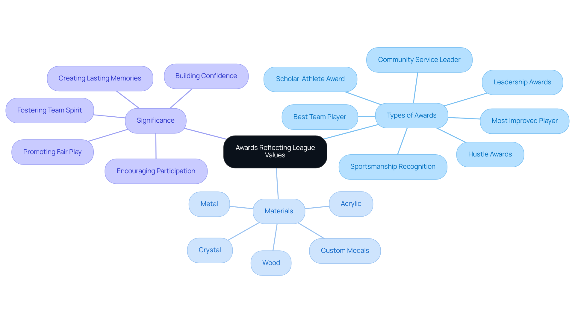 This mindmap shows how different awards relate to your league's values. Start at the center with the main idea of awards, then follow the branches to see the types of awards, materials, and their significance in fostering a positive atmosphere. This mindmap shows how different awards relate to your league's values. Start at the center with the main idea of awards, then follow the branches to see the types of awards, materials, and their significance in fostering a positive atmosphere.