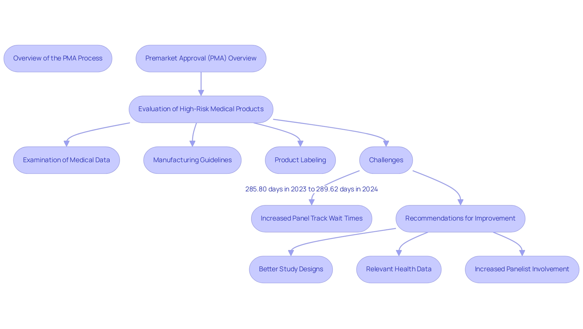 Each box represents a step in the PMA process, with arrows indicating the flow of actions and challenges. Color coding differentiates between evaluation steps, challenges, and recommendations.