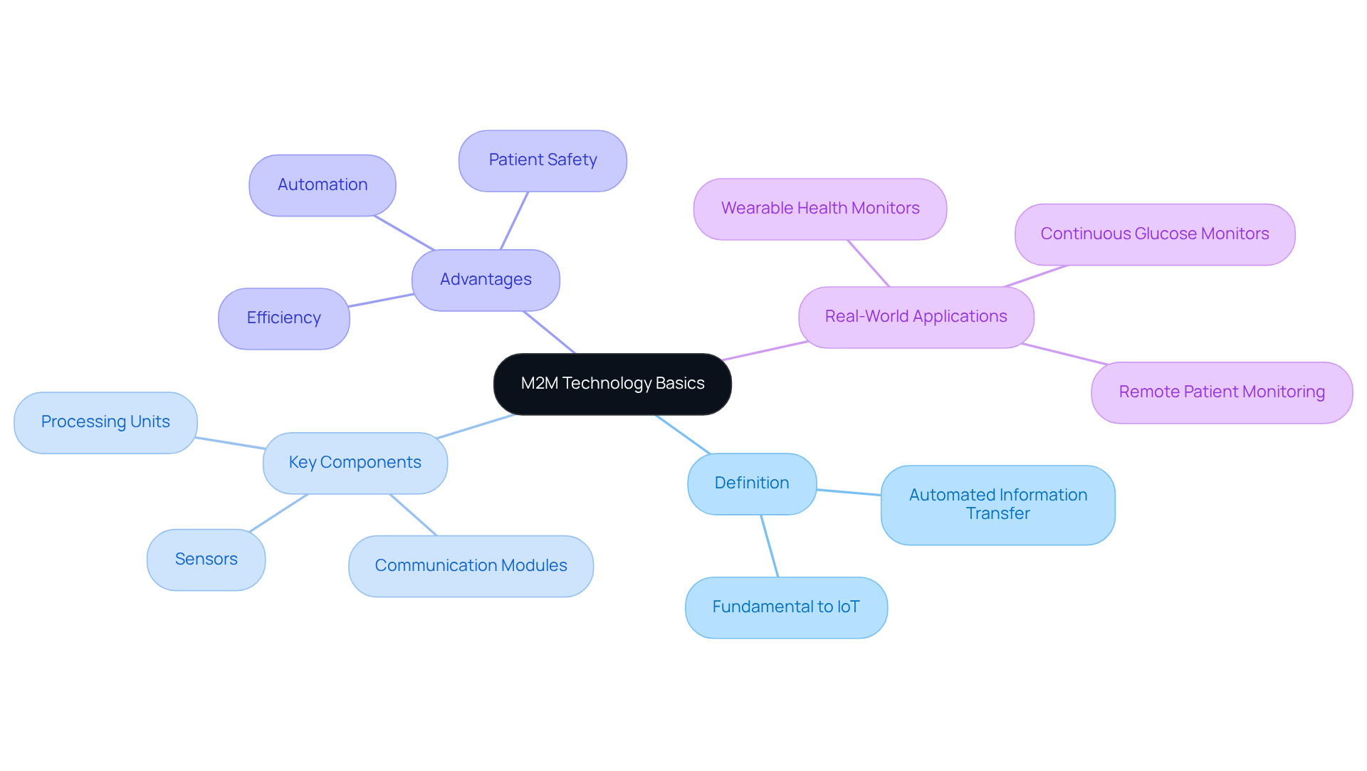 Start at the center with M2M technology, then explore each branch to understand its components, benefits, and how it's applied in real-world healthcare scenarios. Start at the center with M2M technology, then explore each branch to understand its components, benefits, and how it's applied in real-world healthcare scenarios.
