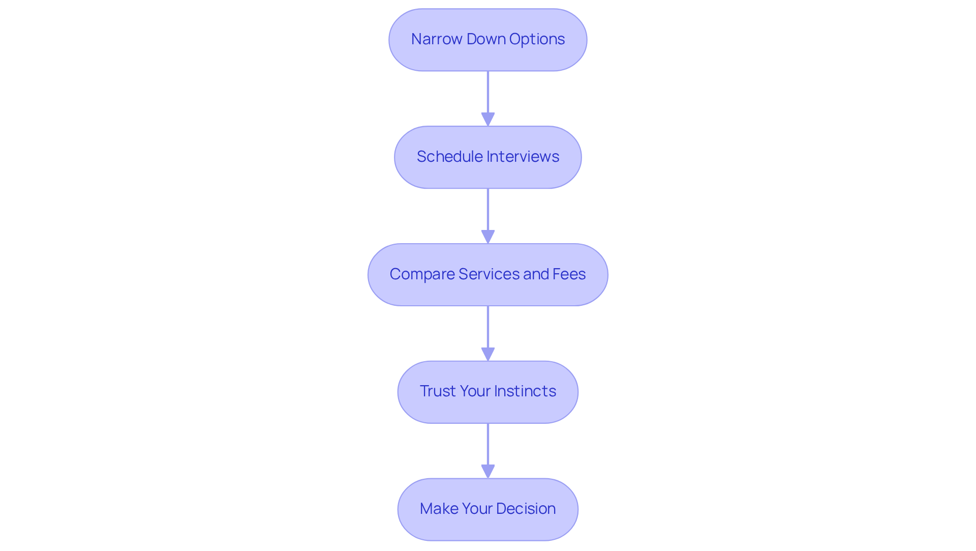 Each box represents a step in the process of choosing a real estate firm. Follow the arrows to see how to move from one step to the next, ensuring you cover all important aspects before making your final decision.
