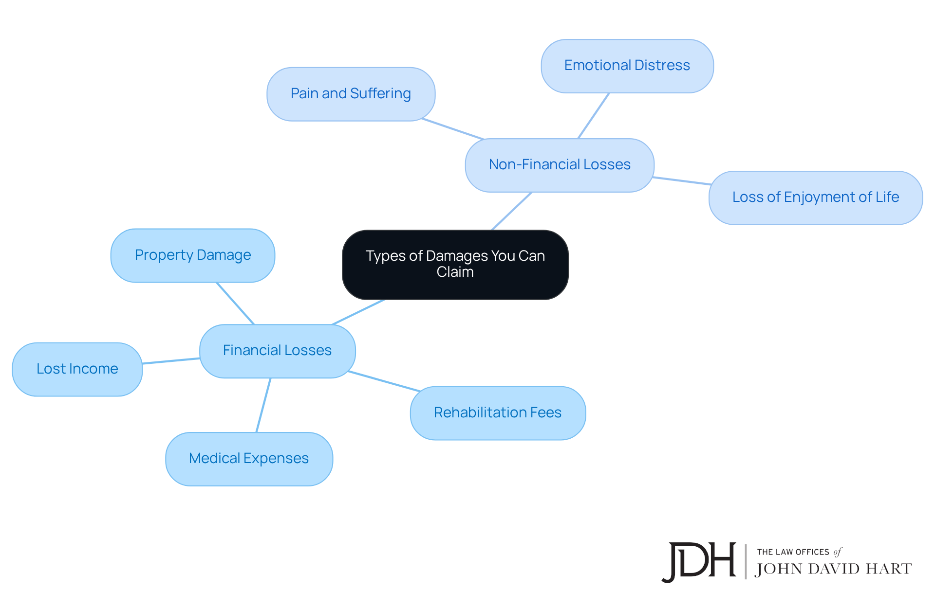This mindmap shows the different types of damages you can claim after a car accident. The central idea is about damages, which splits into two main categories: financial and non-financial. Each category has specific examples listed under it, helping you understand what you can claim. This mindmap shows the different types of damages you can claim after a car accident. The central idea is about damages, which splits into two main categories: financial and non-financial. Each category has specific examples listed under it, helping you understand what you can claim.