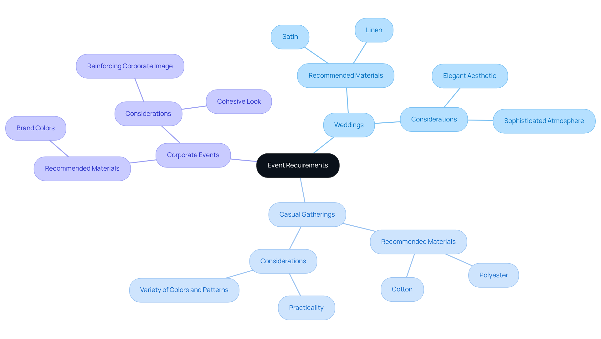 The center represents the overall theme of event requirements. Each branch shows a different type of event, with further details on what materials and styles are best suited for that occasion.