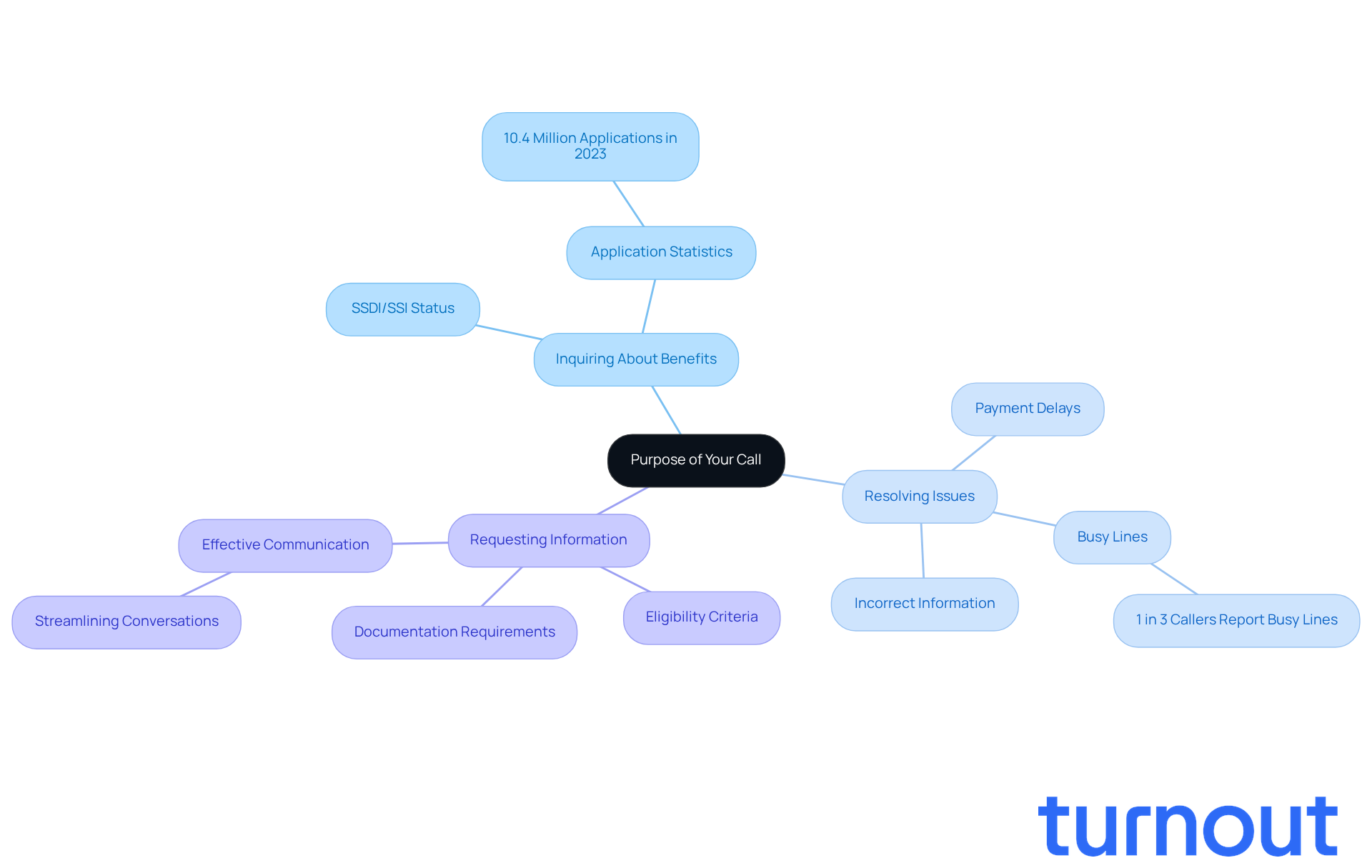 The central node represents the main idea, while the branches show the different reasons for calling. Each sub-point provides specific details to help you prepare for your conversation.